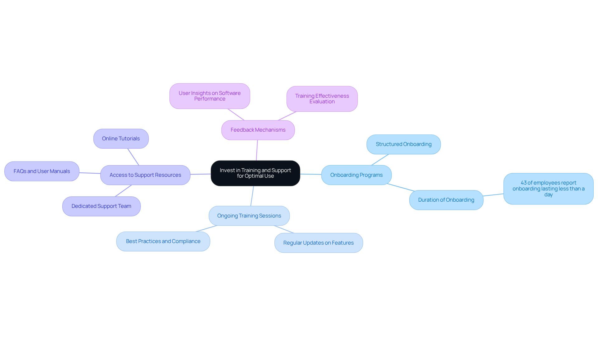 This mindmap starts with the main idea in the center and branches out into different strategies for training and support. Each branch represents a key area of focus, and you can follow the lines to see how they relate to the central theme. It's a great way to visualize how investing in these areas can improve software use. This mindmap starts with the main idea in the center and branches out into different strategies for training and support. Each branch represents a key area of focus, and you can follow the lines to see how they relate to the central theme. It's a great way to visualize how investing in these areas can improve software use.
