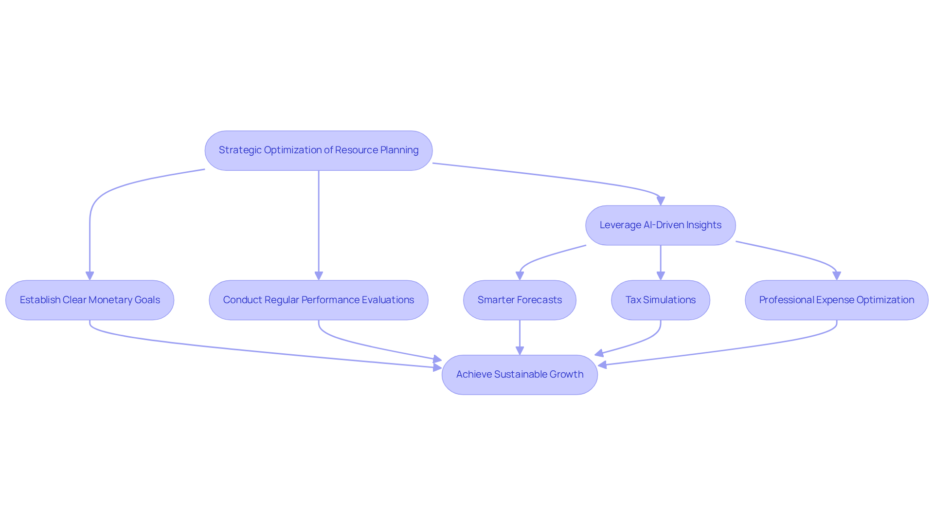Follow the arrows to see how each step in the financial planning process connects. Each box represents a key action or insight that helps SMEs optimize their resources and achieve sustainable growth.
