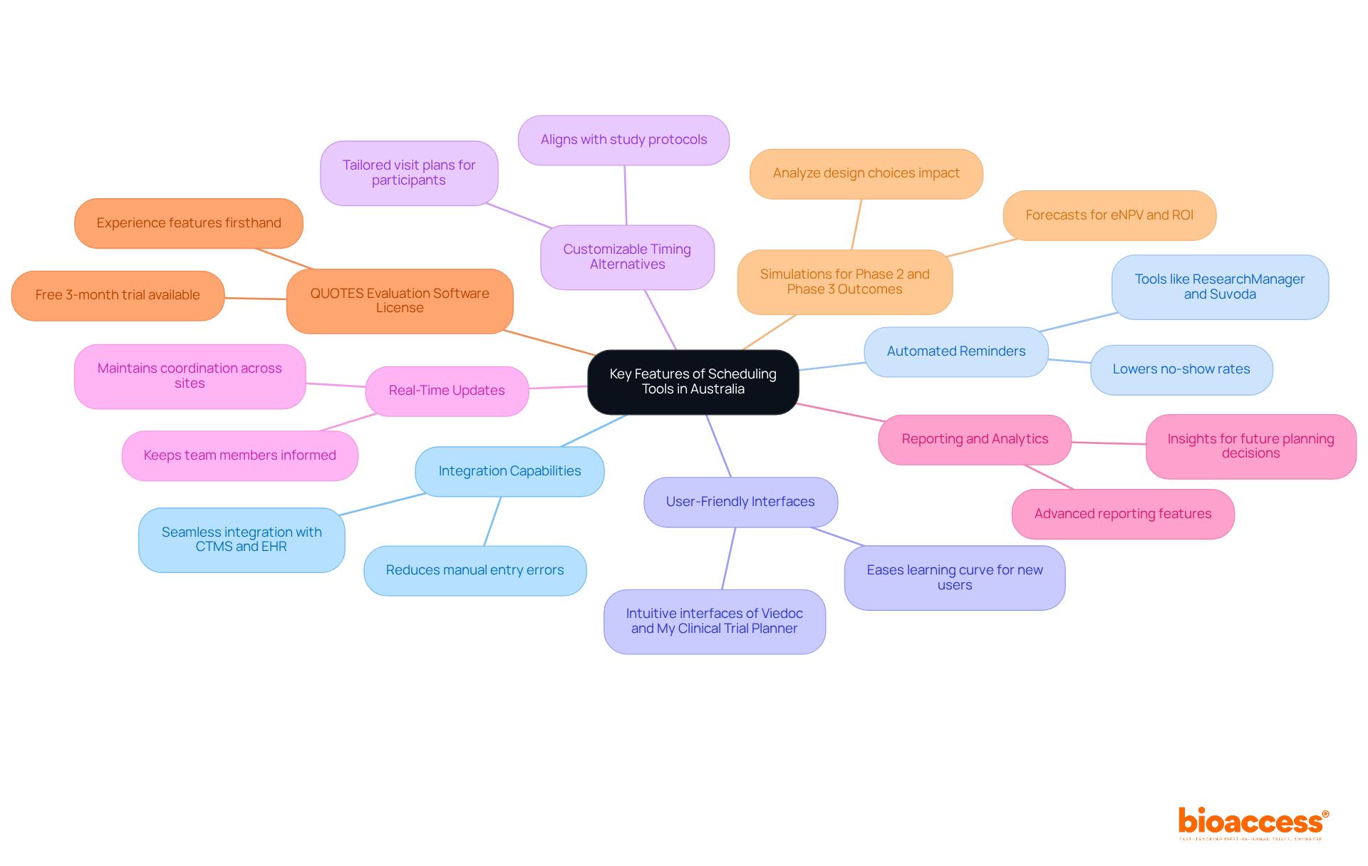 The central node represents the main topic, while each branch shows a key feature of scheduling tools. Sub-points provide additional details or examples, making it easy to understand the importance of each feature.