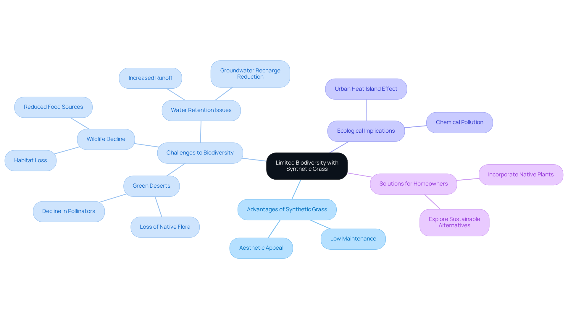 The central node represents the main topic, while the branches show the advantages, challenges, and solutions related to synthetic grass. Each branch helps you understand how these elements connect and affect local ecosystems.
