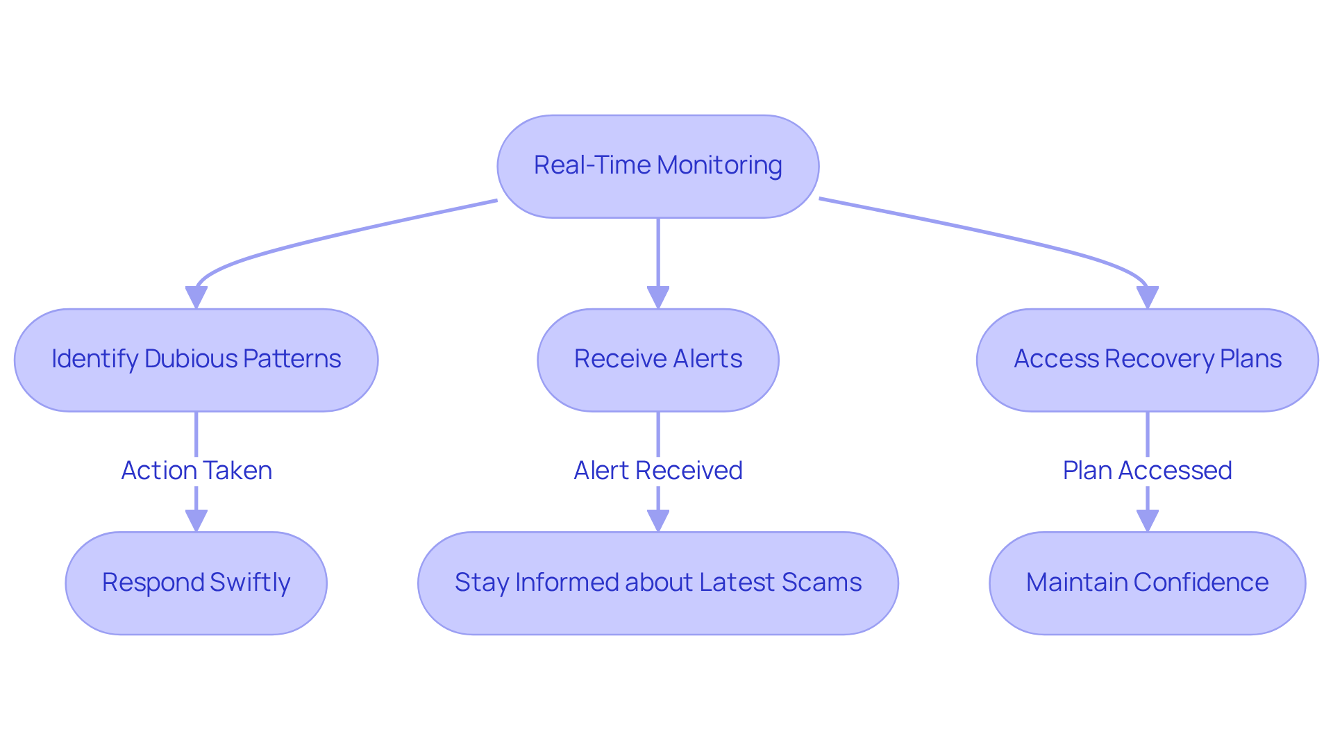 This flowchart outlines how AssistArnaque helps you through the scam detection journey. Follow the arrows to see how each step connects, from monitoring to responding to scams.