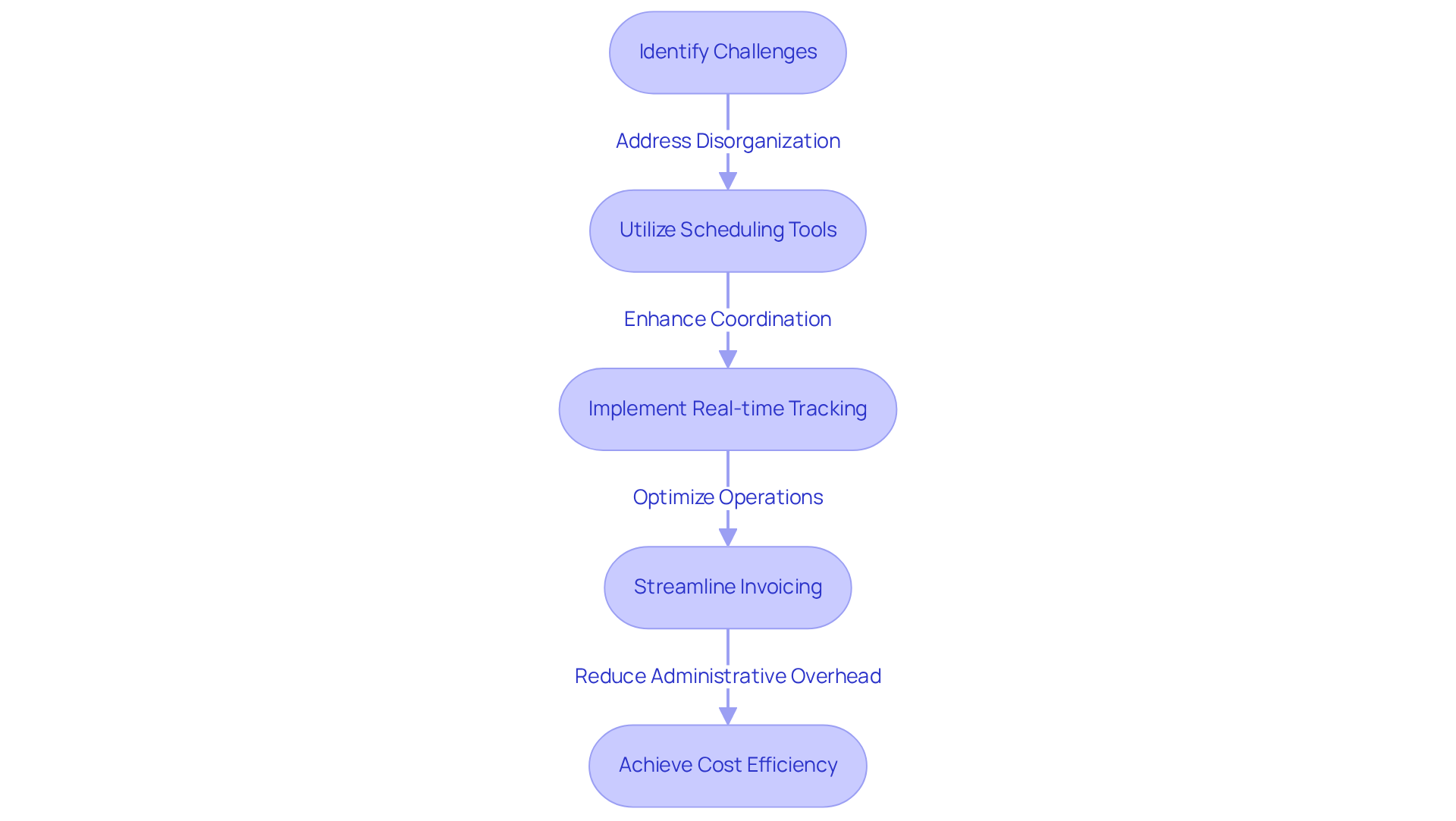 Each box represents a step in the management process — follow the arrows to see how challenges lead to solutions and ultimately to cost savings and improved efficiency.