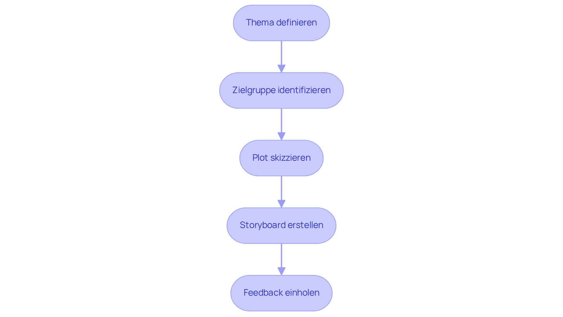 Jeder Schritt zeigt, was als Nächstes zu tun ist, um Ihr Konzept für die 2D-Animation zu entwickeln. Folgen Sie den Pfeilen, um den Ablauf zu sehen und wie die Schritte miteinander verbunden sind.