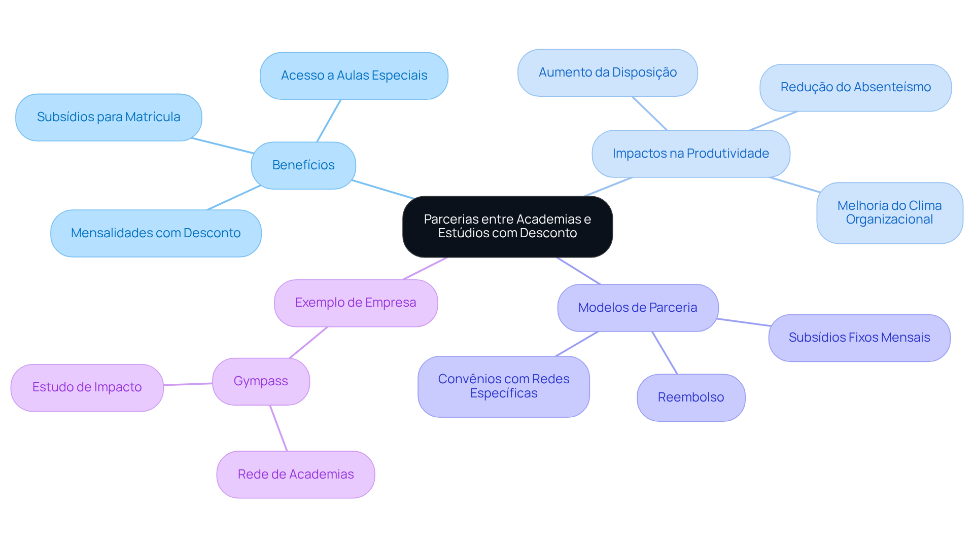 O nó central representa o conceito de parcerias, enquanto as ramificações mostram os benefícios e impactos dessas colaborações. Siga as linhas para entender como cada parte se conecta ao tema principal.