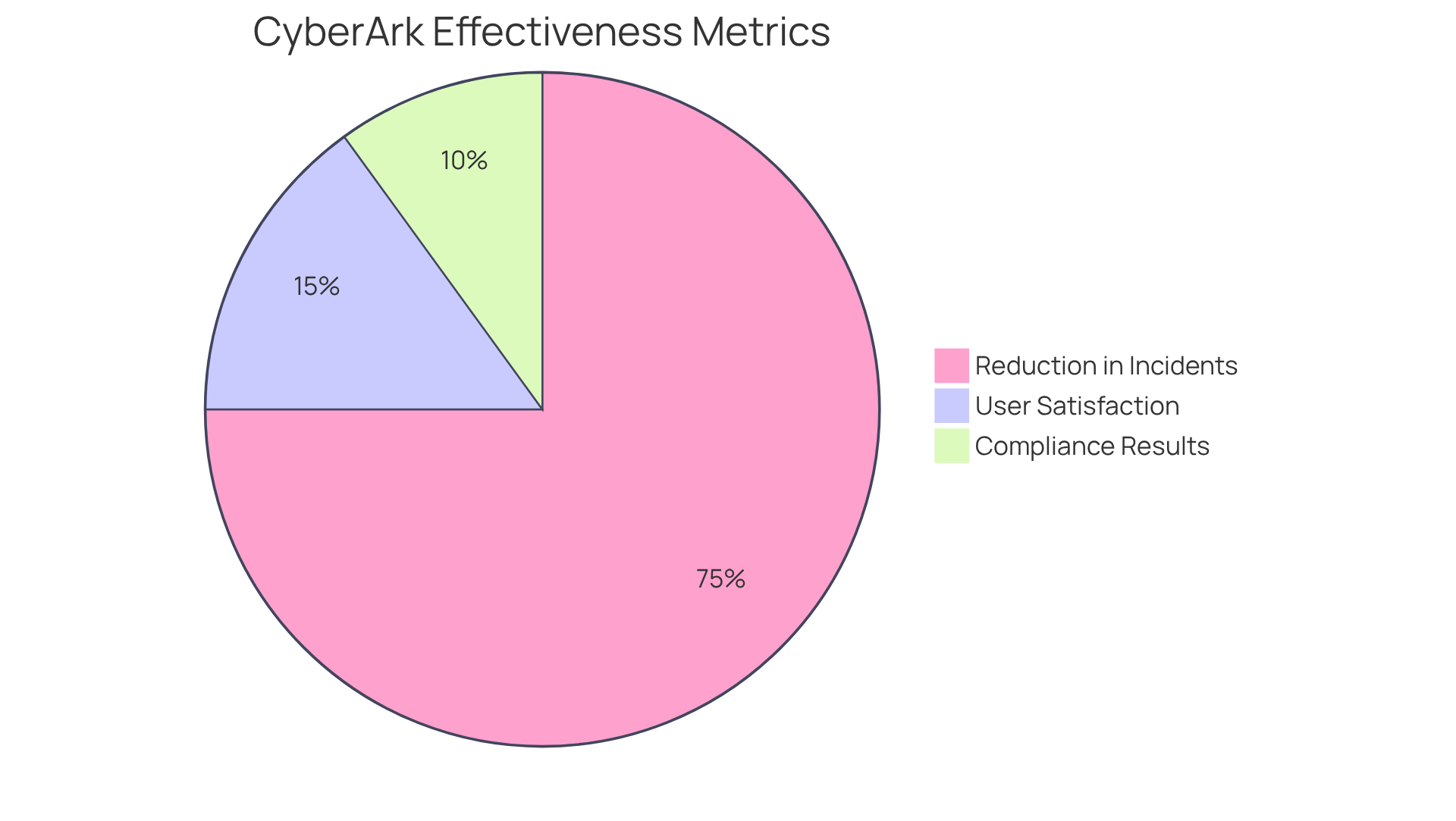 Each segment of the pie chart shows a different metric used to assess CyberArk's effectiveness. The size of each slice indicates how significant that metric is in the overall evaluation - larger slices mean more importance.
