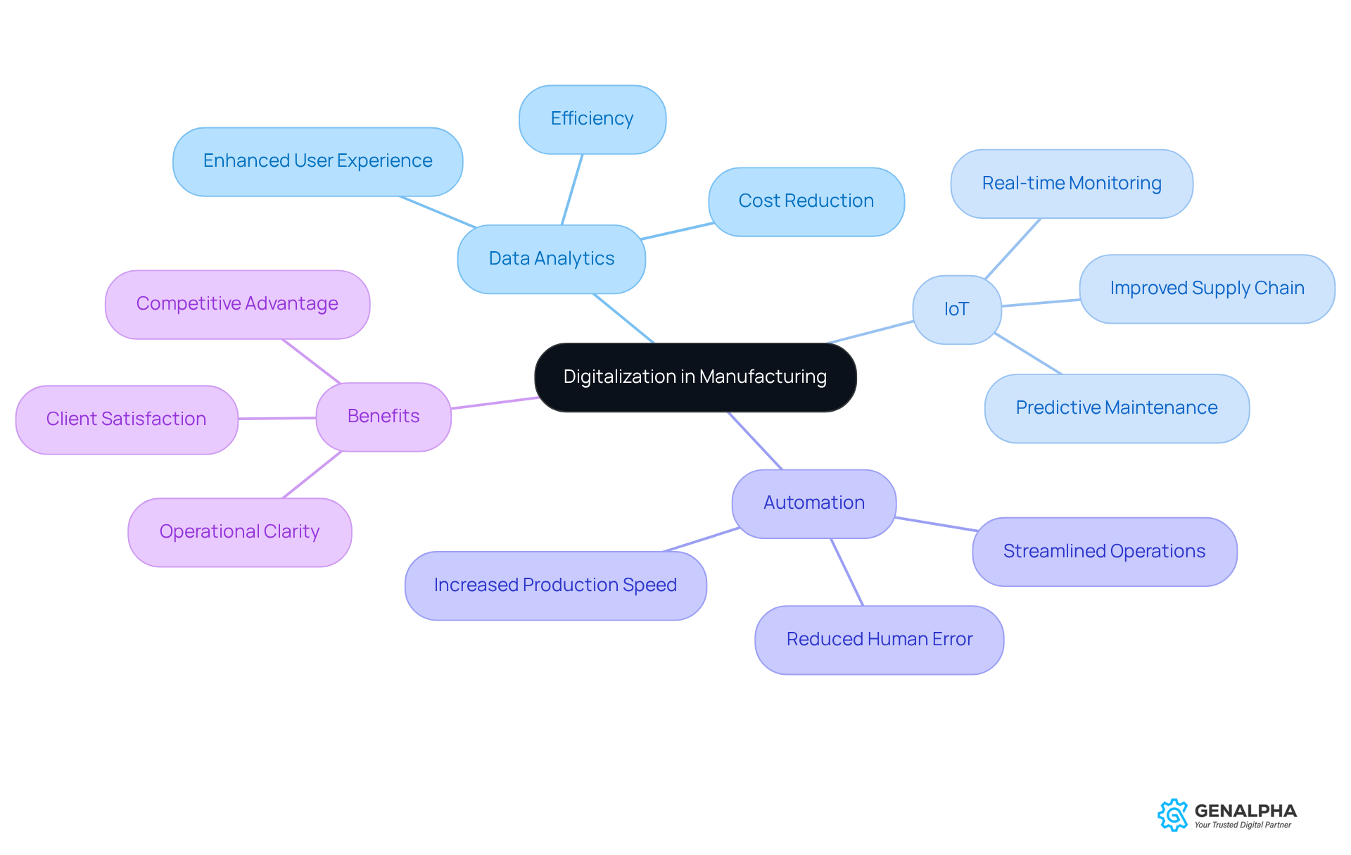 This mindmap starts with the main idea of digitalization in manufacturing at the center and expands into different technologies and benefits. Each branch represents a key area of focus, helping you see how they connect and contribute to the overall goal.