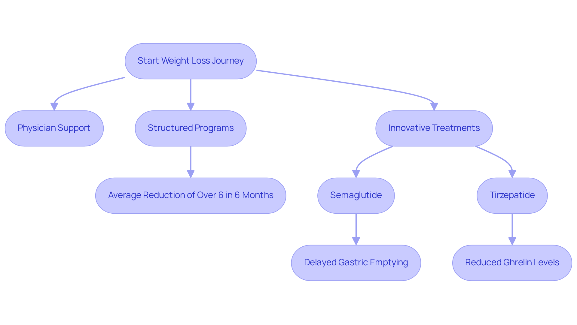 This flowchart illustrates the steps involved in a physician-supervised weight loss journey. Start at the top and follow the arrows to see how support, innovative treatments, and structured programs work together to help you achieve your weight loss goals.