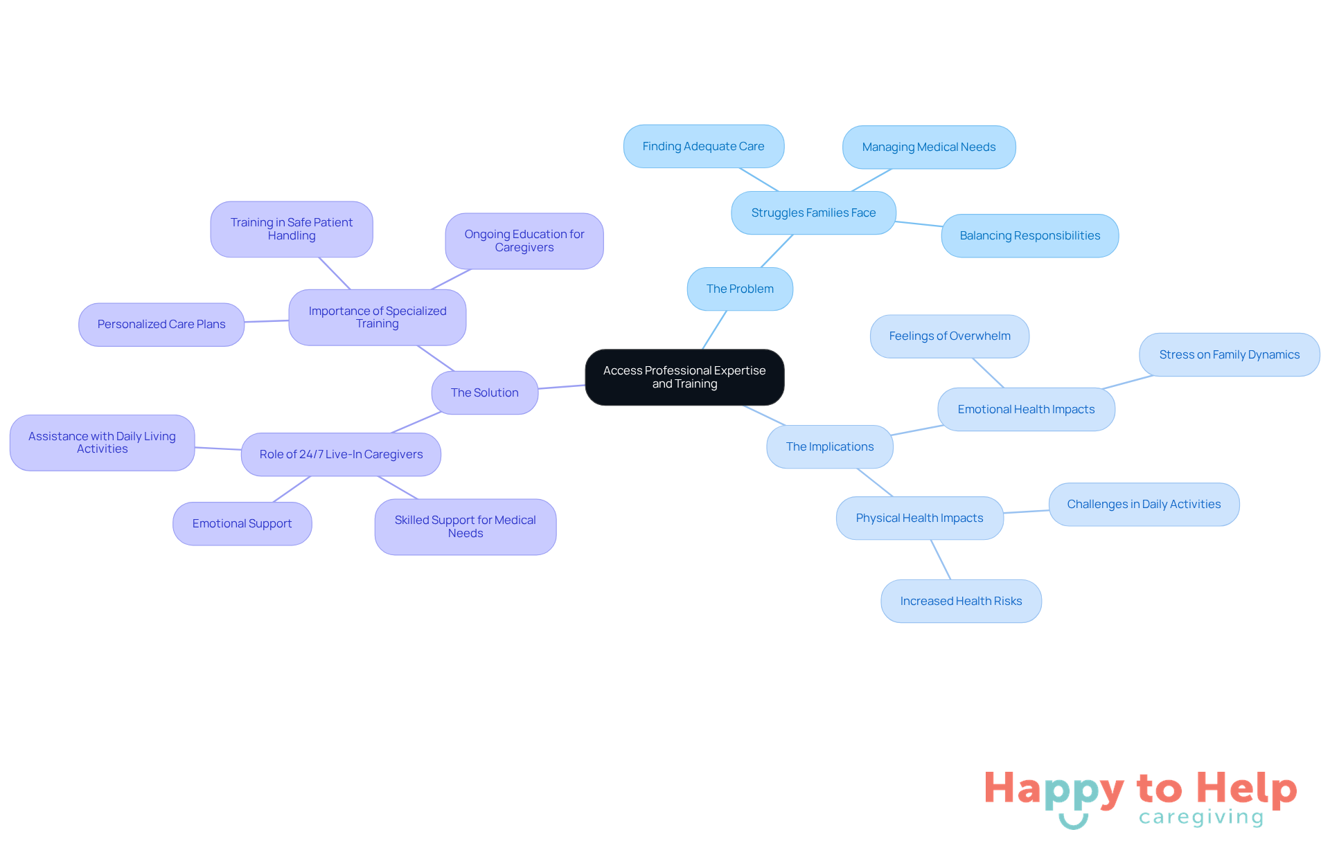 The central node represents the main topic, while the branches illustrate the problem, its implications, and the solutions. Each branch helps you see how these elements connect and contribute to improving elderly care. The central node represents the main topic, while the branches illustrate the problem, its implications, and the solutions. Each branch helps you see how these elements connect and contribute to improving elderly care.