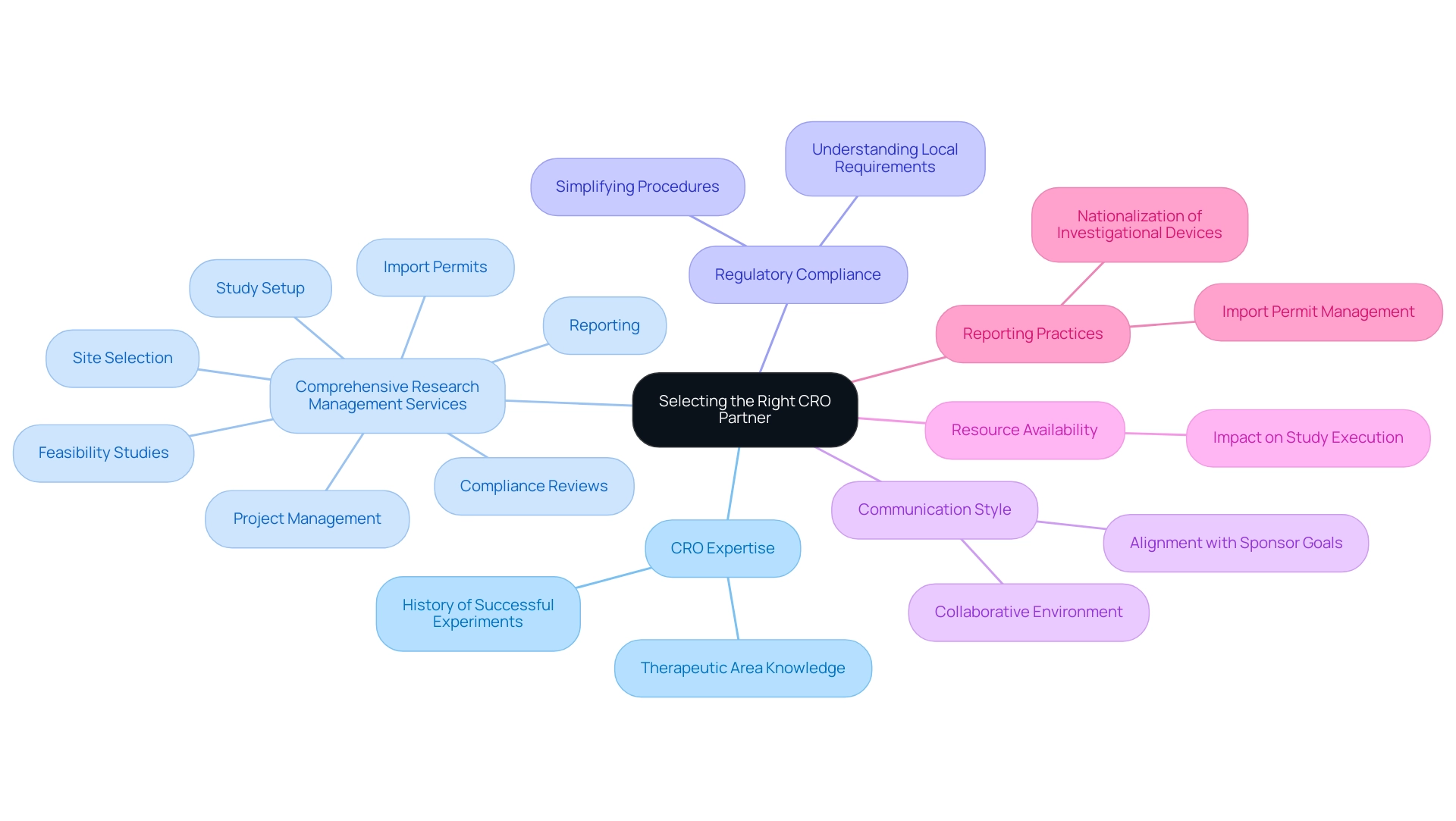 The central node represents the main topic, with branches indicating key considerations and sub-branches detailing specific elements.