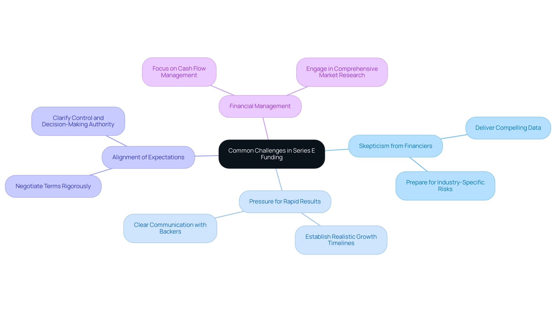 The central node represents the overall theme, with branches illustrating key challenges and their respective strategies to address them.