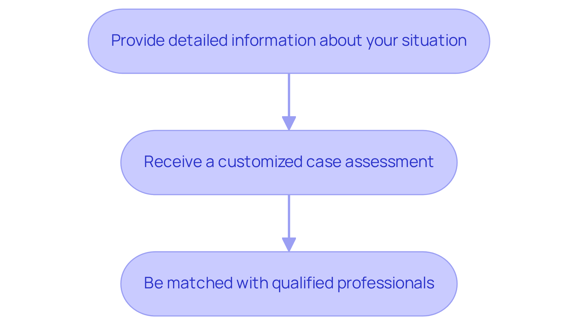 Follow the arrows to see how to engage an attorney for your HOA. Each box represents a step you need to take to ensure legal compliance and protect your community.