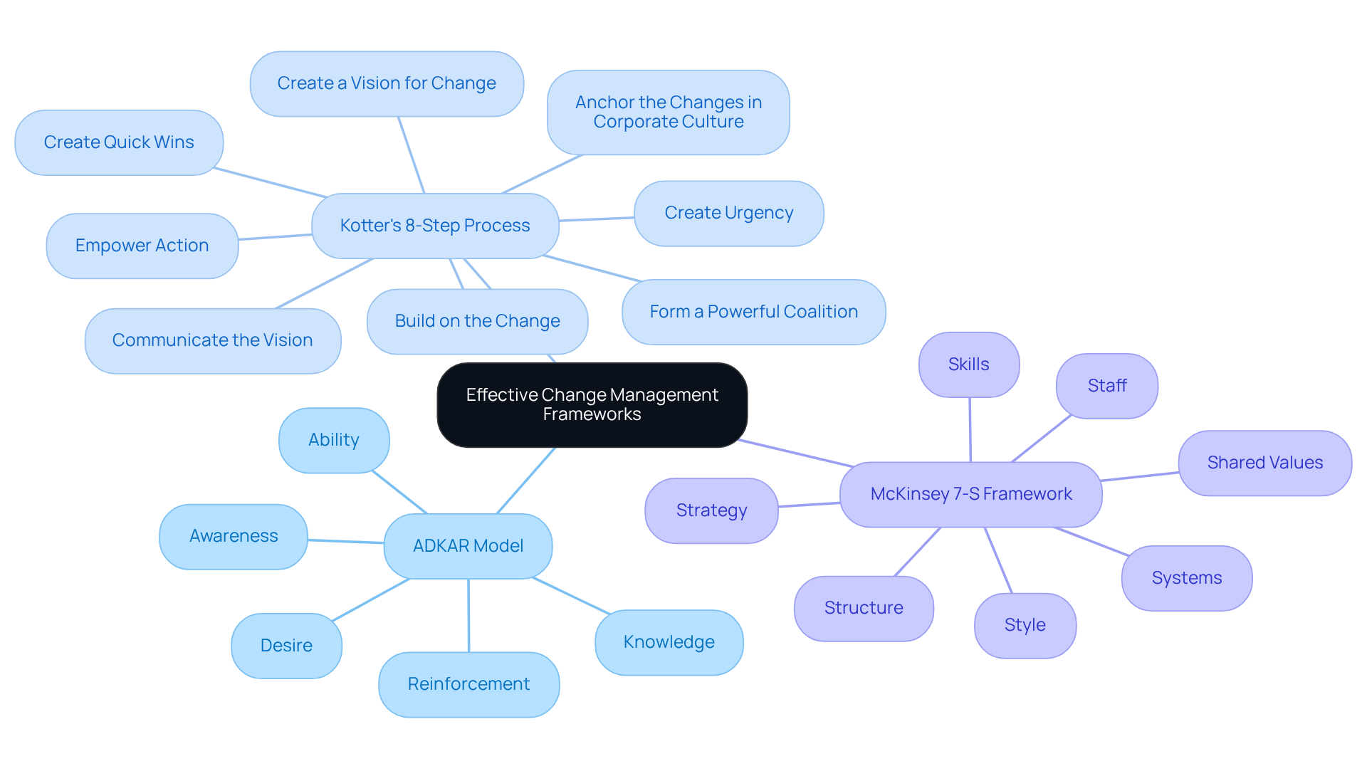 The central node represents the main topic of change management frameworks. Each branch shows a different framework, and the sub-branches detail the key elements of each model. This layout helps visualize how each framework contributes to effective change management.