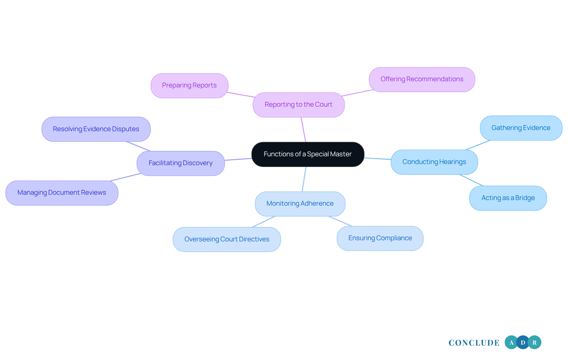 The central node represents the overall role of special masters, while the branches show their specific functions. Each color-coded branch helps you quickly identify different responsibilities, making it easier to understand how they contribute to the judicial process. The central node represents the overall role of special masters, while the branches show their specific functions. Each color-coded branch helps you quickly identify different responsibilities, making it easier to understand how they contribute to the judicial process.