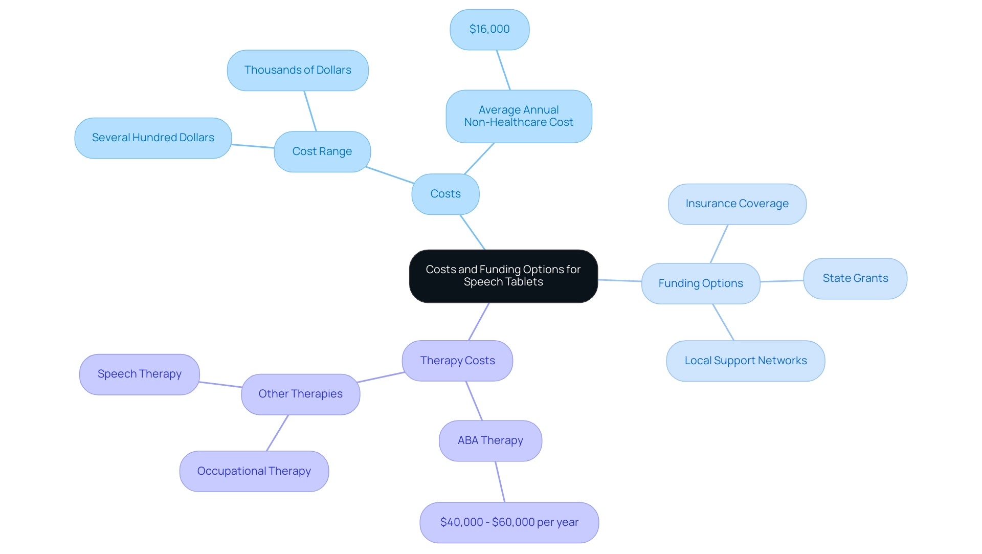 The central node represents the costs and funding options, with branches indicating different sources of funding and associated costs.