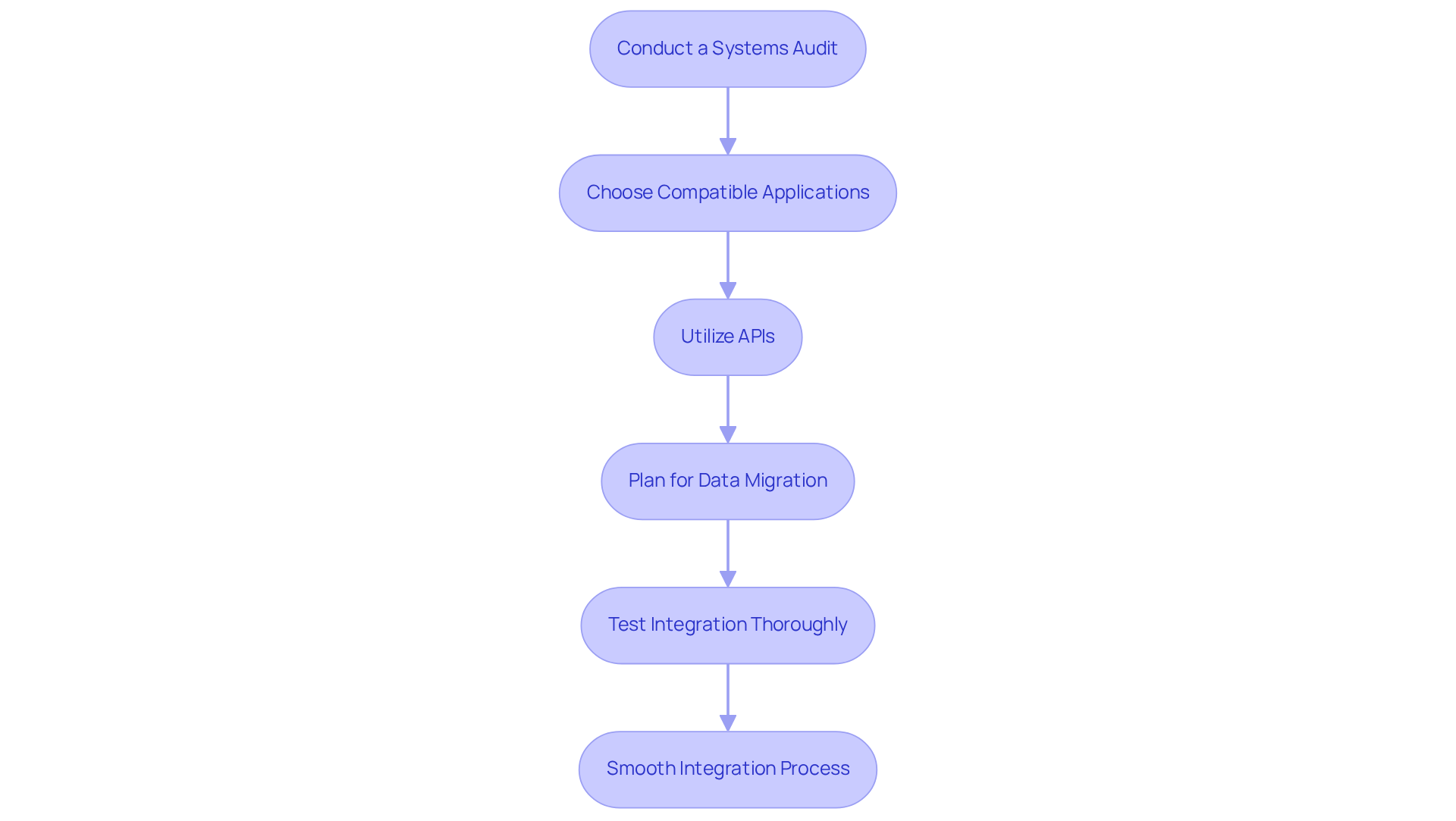 Each box represents a crucial step in integrating new software with existing systems. Follow the arrows to see how each step leads to the next, ensuring a smooth and efficient integration process. Each box represents a crucial step in integrating new software with existing systems. Follow the arrows to see how each step leads to the next, ensuring a smooth and efficient integration process.