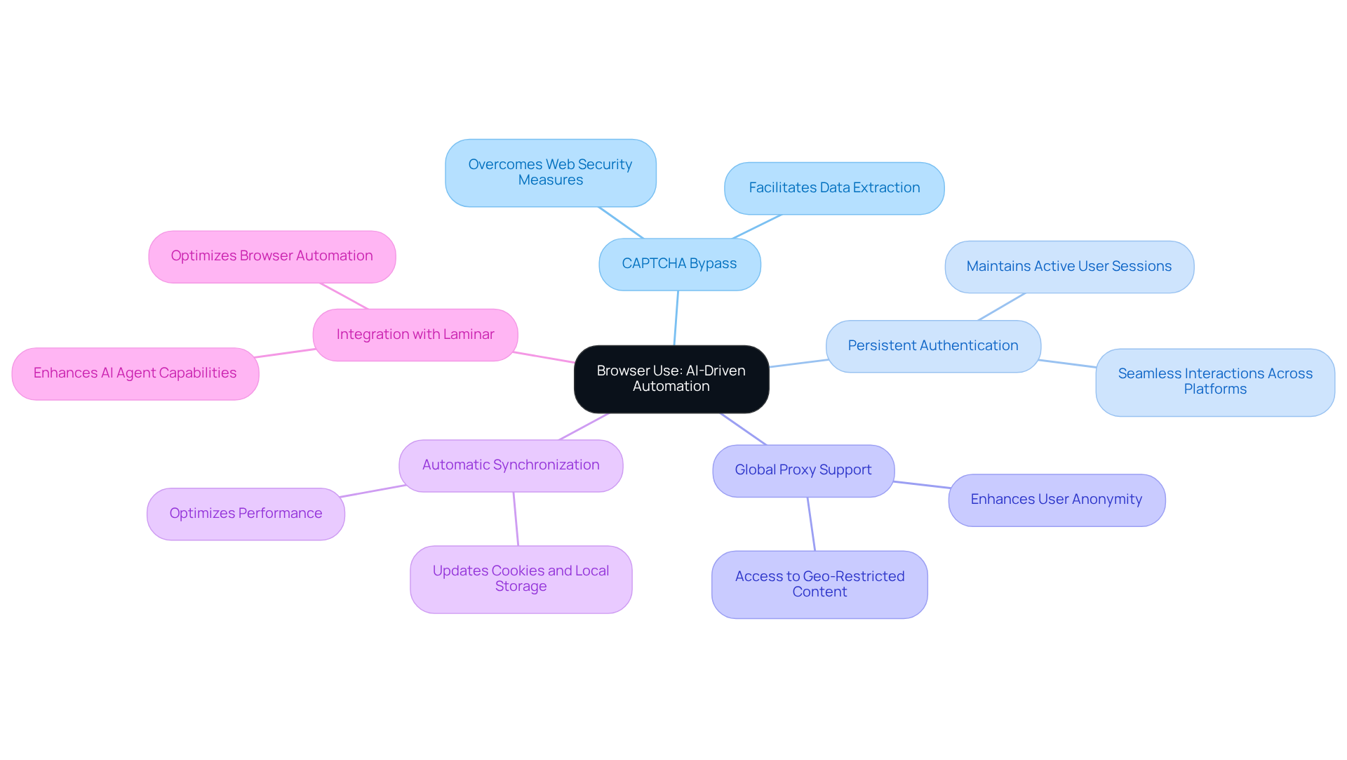 The center represents the main software, and each branch shows a key feature. Follow the branches to explore how each feature contributes to seamless web interactions.