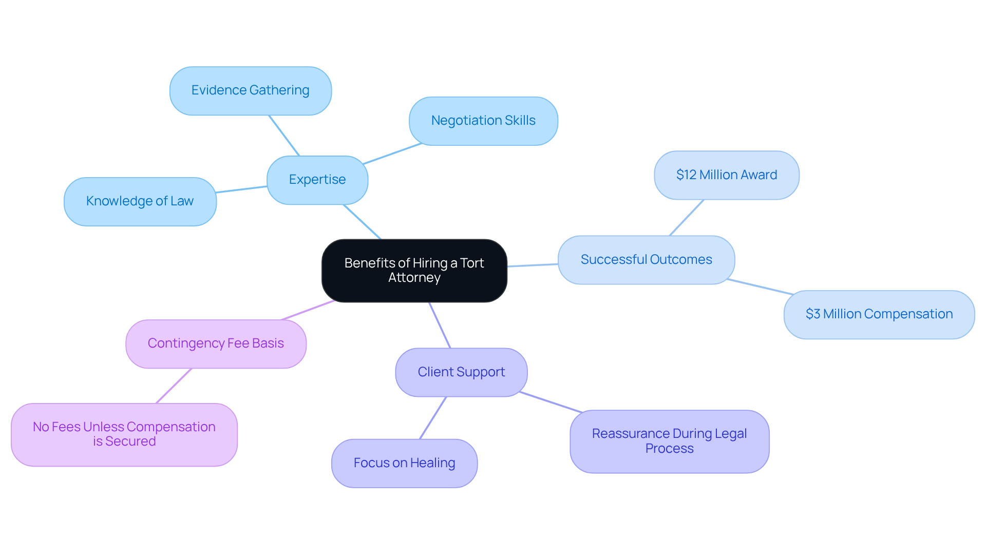 This mindmap shows how hiring a tort attorney can help you navigate personal injury cases. Each branch represents a key benefit, with examples and details that explain why having a lawyer is important. Follow the branches to see how their expertise can lead to better outcomes and support during tough times. This mindmap shows how hiring a tort attorney can help you navigate personal injury cases. Each branch represents a key benefit, with examples and details that explain why having a lawyer is important. Follow the branches to see how their expertise can lead to better outcomes and support during tough times.