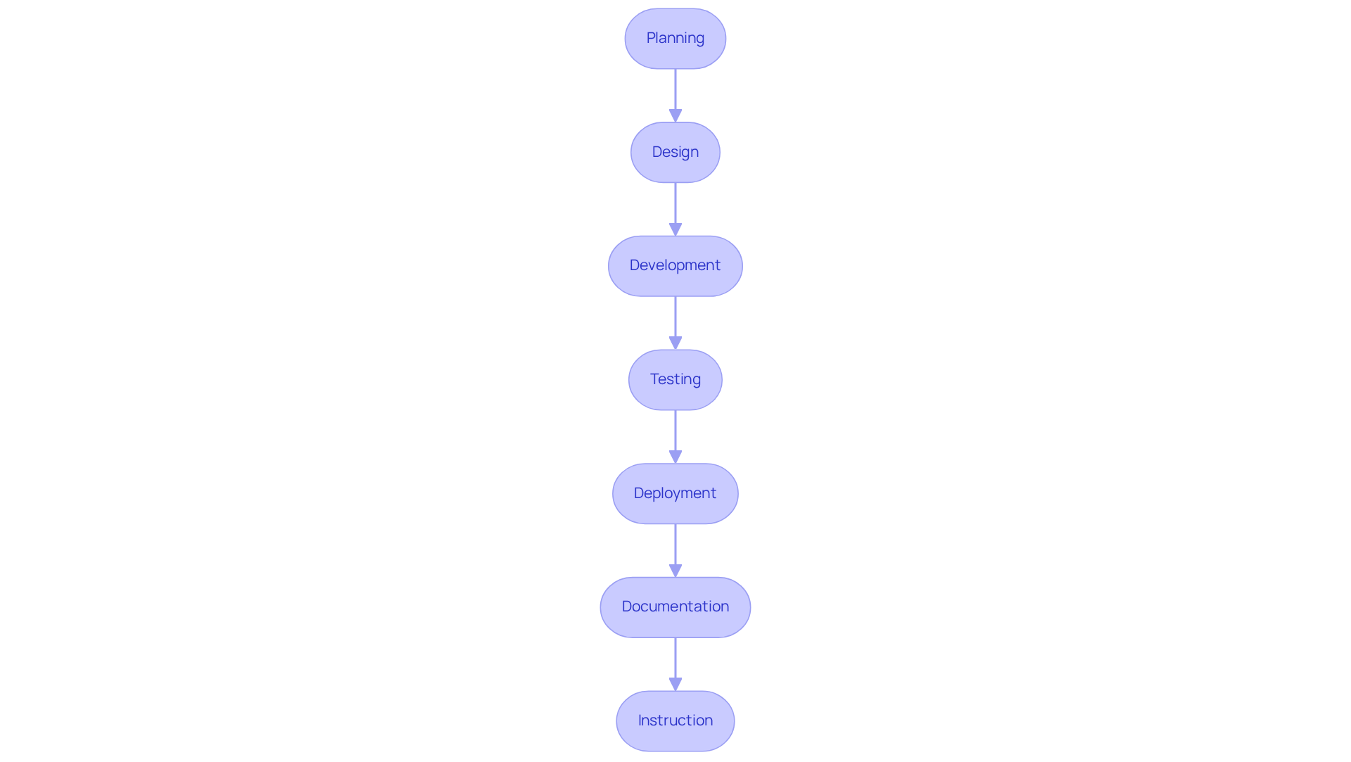 Each box represents a stage in the software development journey. Follow the arrows to see how each step leads to the next, ensuring a structured approach to project success. Each box represents a stage in the software development journey. Follow the arrows to see how each step leads to the next, ensuring a structured approach to project success.