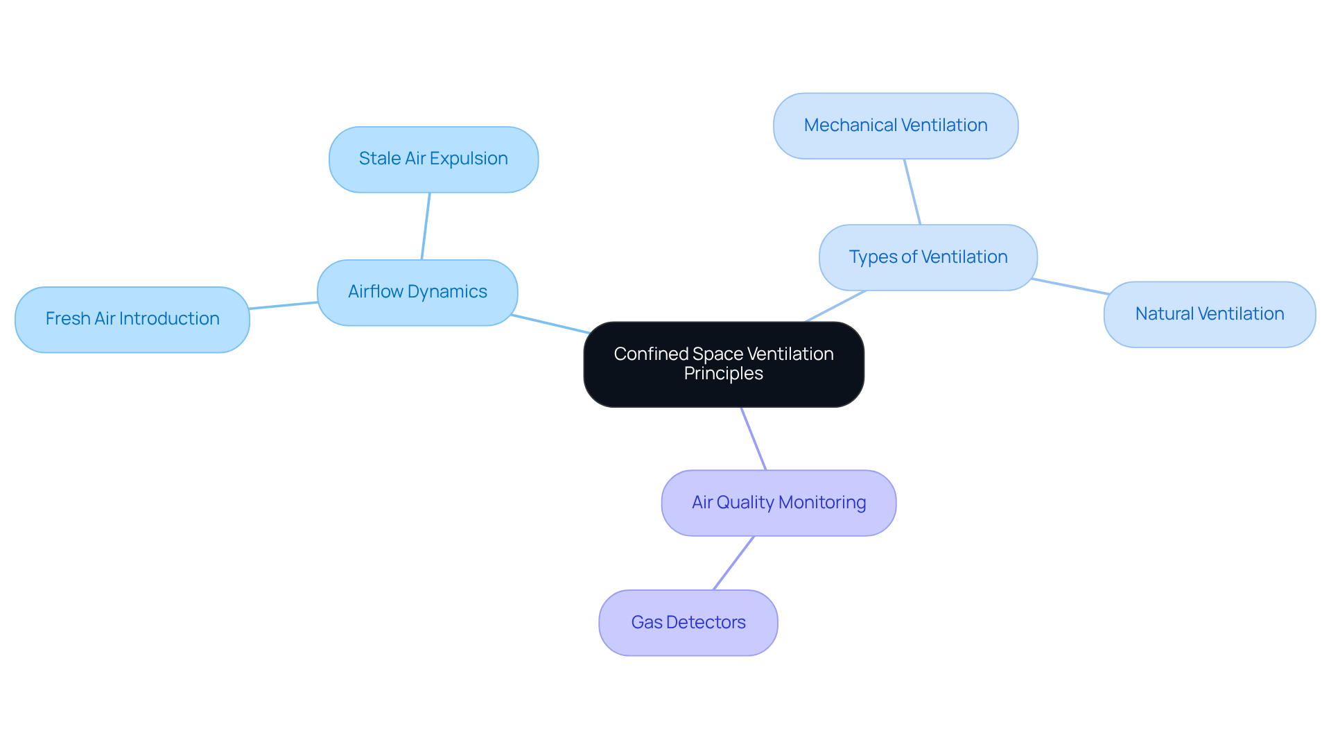 This mindmap starts with the main topic in the center and branches out to show key principles of ventilation in confined spaces. Each branch represents a different principle, and the sub-branches provide more details about each one. Follow the branches to understand how these principles connect to maintaining safety and efficiency in enclosed workspaces.