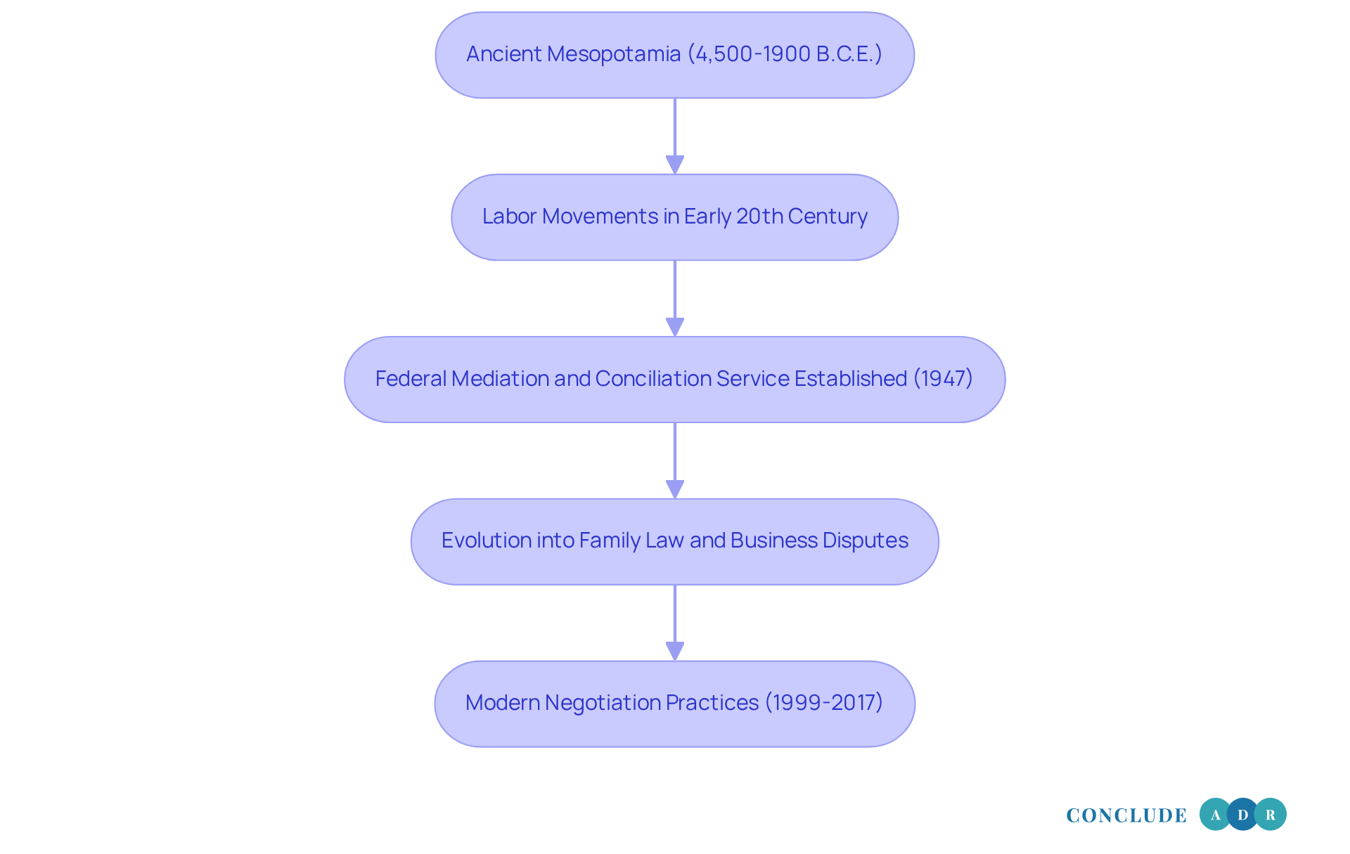 Each box represents a key moment in the history of mediation. Follow the arrows to see how mediation has developed over time, from its ancient roots to its modern applications.
