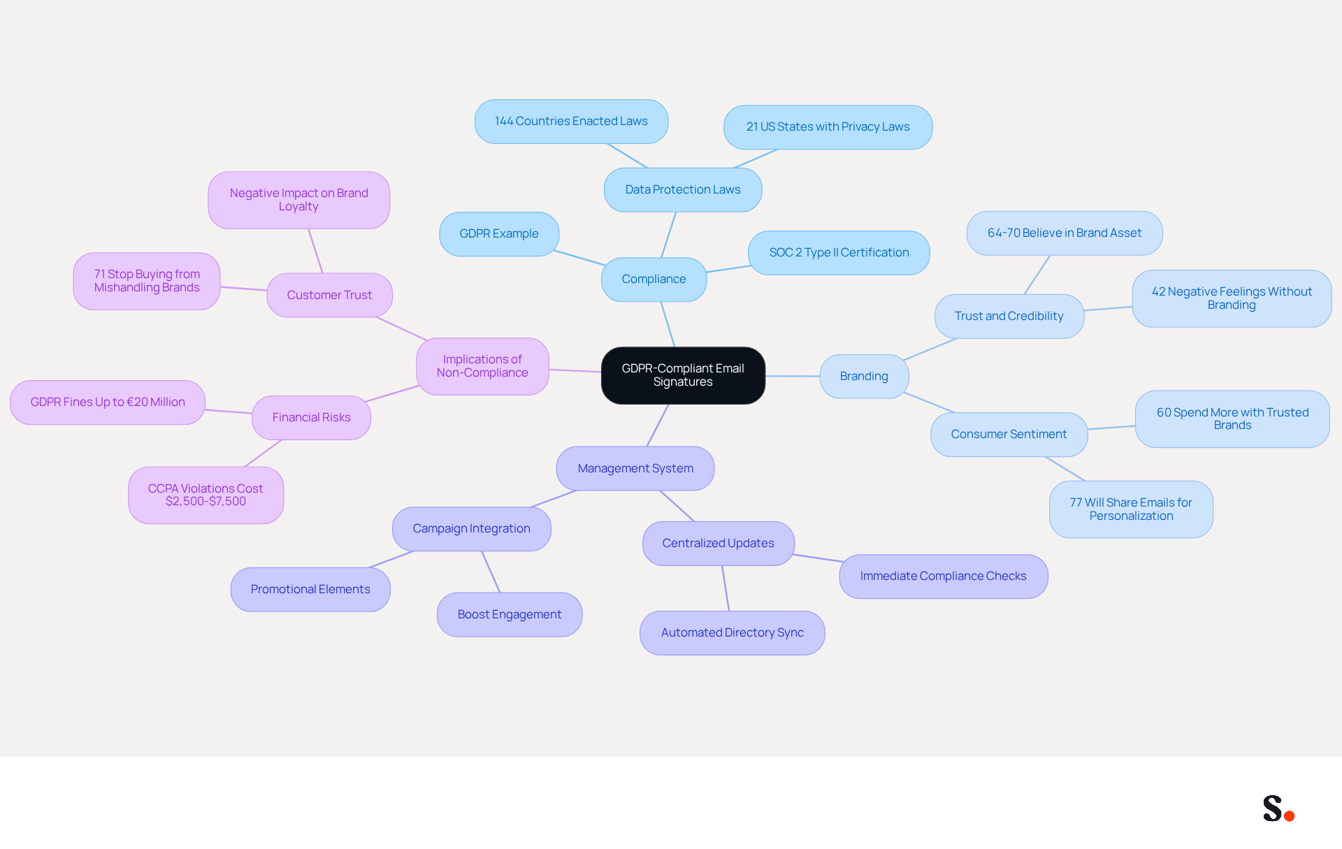 This mindmap illustrates how GDPR-compliant email signatures enhance email marketing. Start at the center with the main topic, then explore how compliance, branding, and management systems interconnect. Each branch represents a key area, helping you understand the importance of maintaining a professional image and adhering to regulations. This mindmap illustrates how GDPR-compliant email signatures enhance email marketing. Start at the center with the main topic, then explore how compliance, branding, and management systems interconnect. Each branch represents a key area, helping you understand the importance of maintaining a professional image and adhering to regulations.