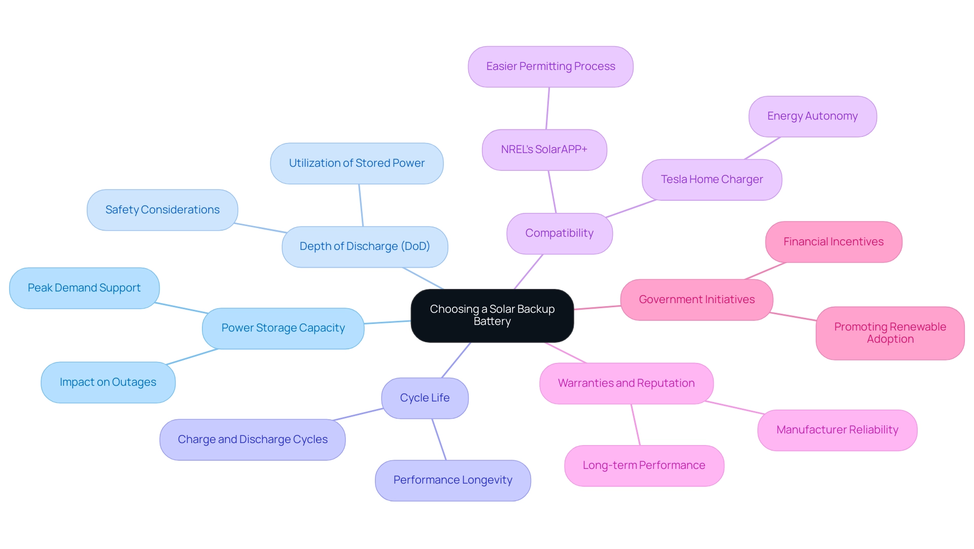 The central node represents the main topic, with branches illustrating key factors and sub-branches providing additional details on each factor.