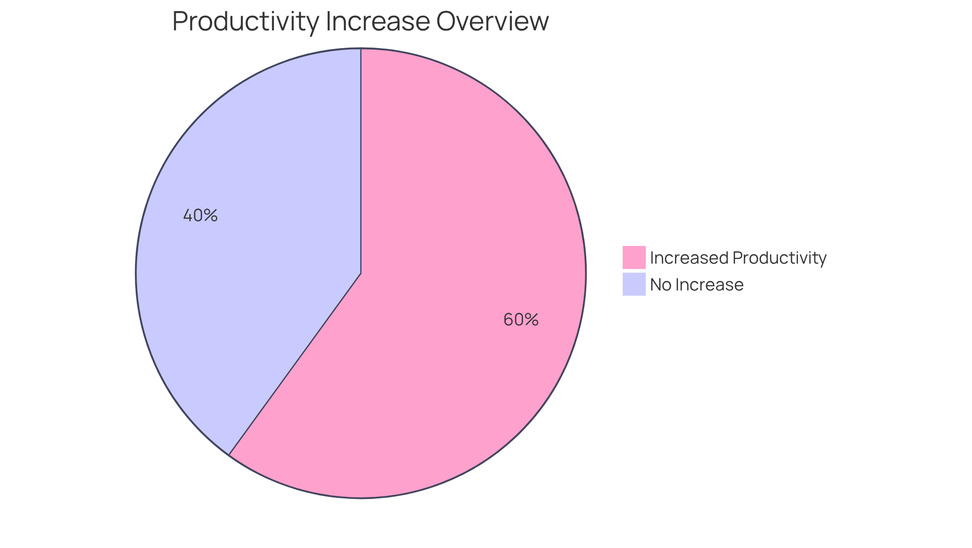 The blue slice shows the 60% of law firms that saw a productivity boost with NetDocuments, while the gray slice represents the 40% that did not experience this increase.