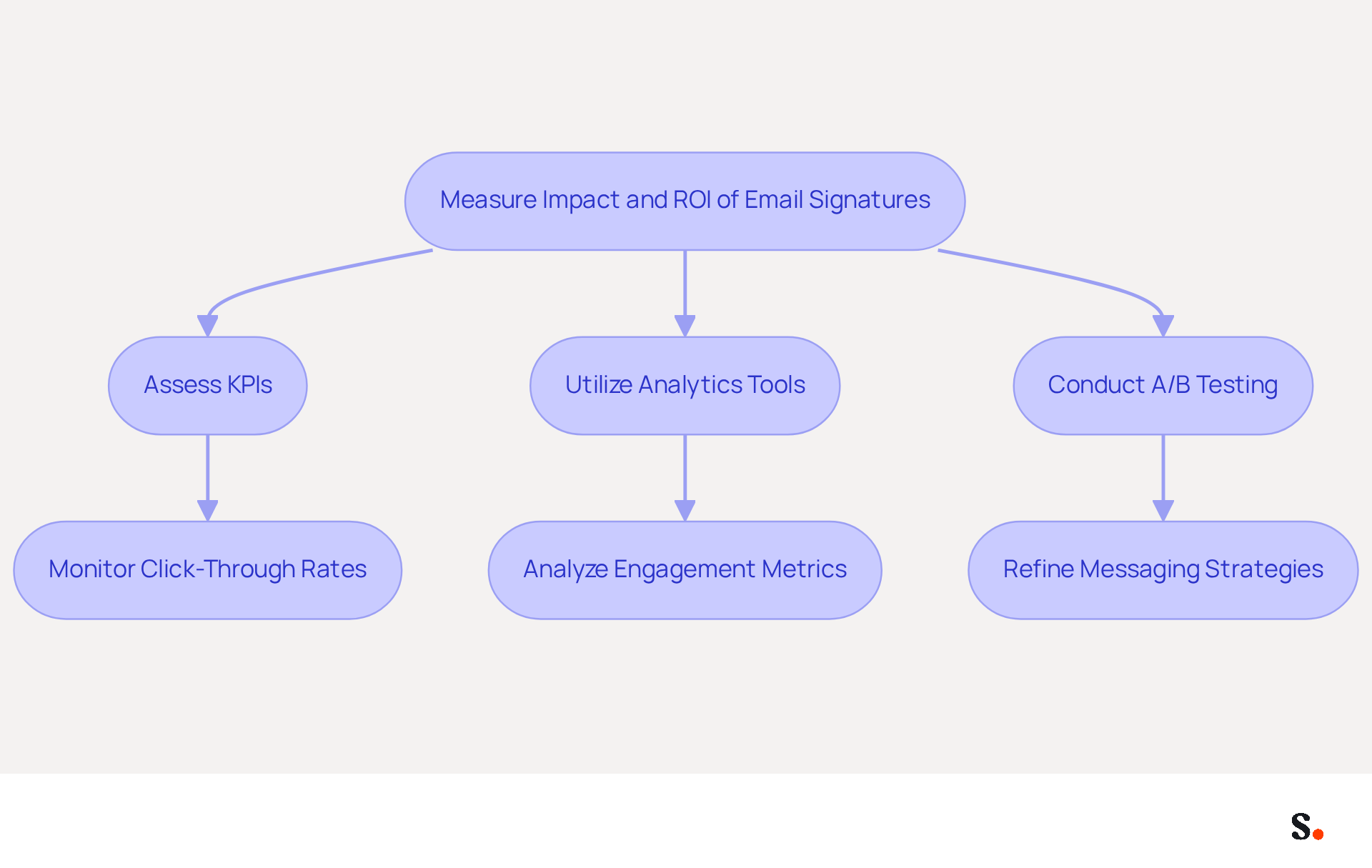 This flowchart guides you through the steps to measure the effectiveness of your email signatures. Start at the top and follow the arrows to see how to assess performance, use analytics, and test different designs to improve engagement. This flowchart guides you through the steps to measure the effectiveness of your email signatures. Start at the top and follow the arrows to see how to assess performance, use analytics, and test different designs to improve engagement.