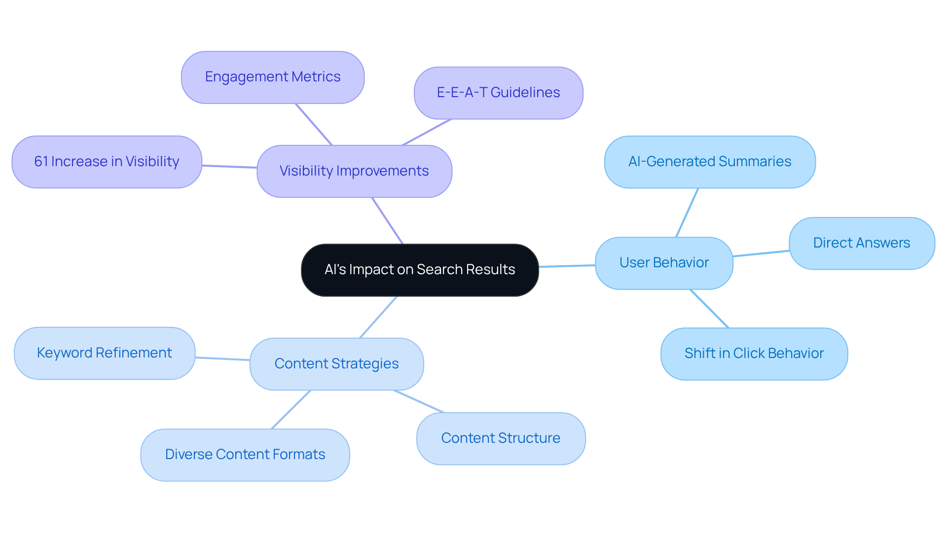 The center shows the main topic, while branches represent different aspects of how AI is changing search results. Follow the branches to explore user behavior, strategies for content, and examples of success.
