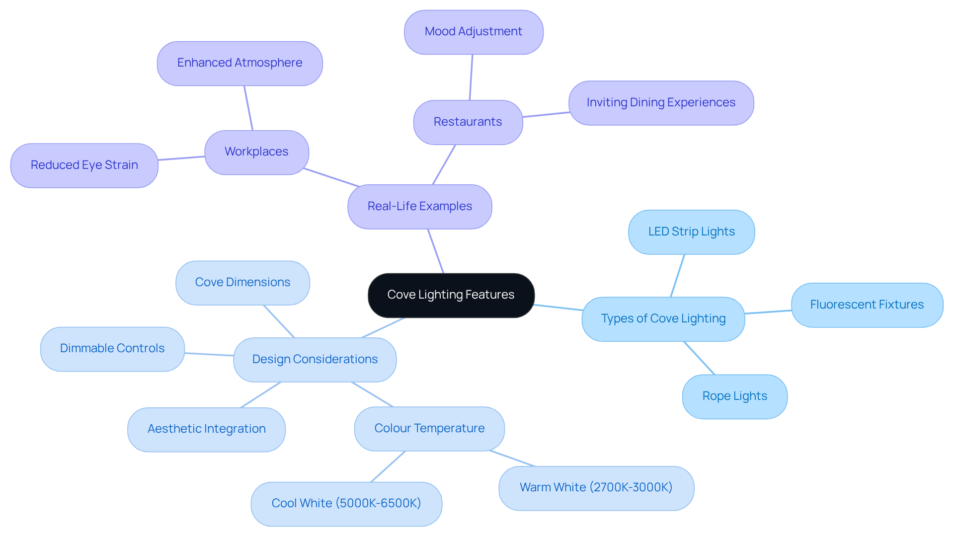 The central node represents the main topic, while branches show different types and important factors to consider. Each color-coded branch helps you quickly identify related ideas and how they contribute to effective cove lighting.