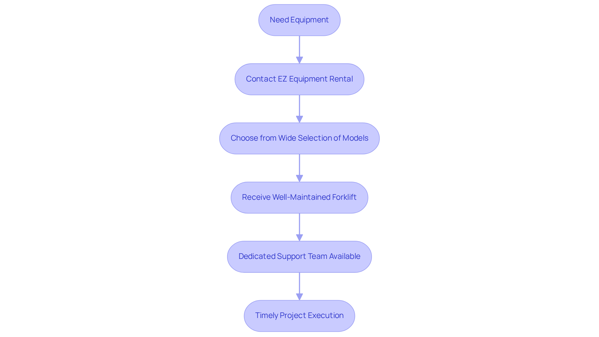 This flowchart shows the steps to rent equipment from EZ Equipment Rental. Each box represents a stage in the process, leading to timely project execution. Follow the arrows to see how each step connects to the next.