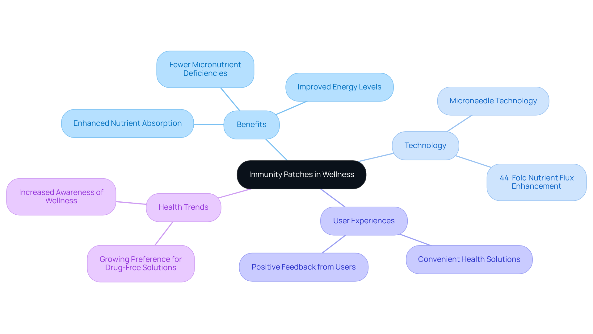 This mindmap starts with the main idea of immunity patches at the center. Each branch represents a different aspect of how these patches contribute to wellness, making it easy to see how they work and why they are becoming popular. Follow the branches to explore benefits, technology, user experiences, and the broader health trends associated with these innovative products. This mindmap starts with the main idea of immunity patches at the center. Each branch represents a different aspect of how these patches contribute to wellness, making it easy to see how they work and why they are becoming popular. Follow the branches to explore benefits, technology, user experiences, and the broader health trends associated with these innovative products.