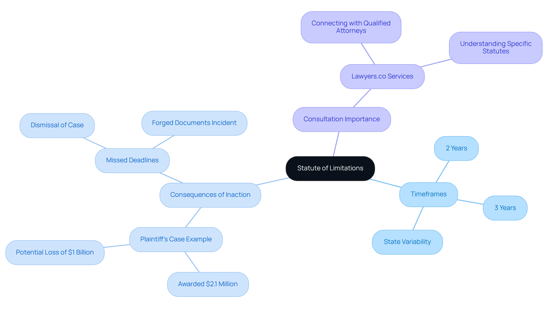 This mindmap starts with the main idea of the statute of limitations at the center. From there, you can explore different aspects like how long you have to file a claim, what happens if you miss that deadline, and why it's important to talk to a lawyer. Each branch helps you see how these ideas connect.