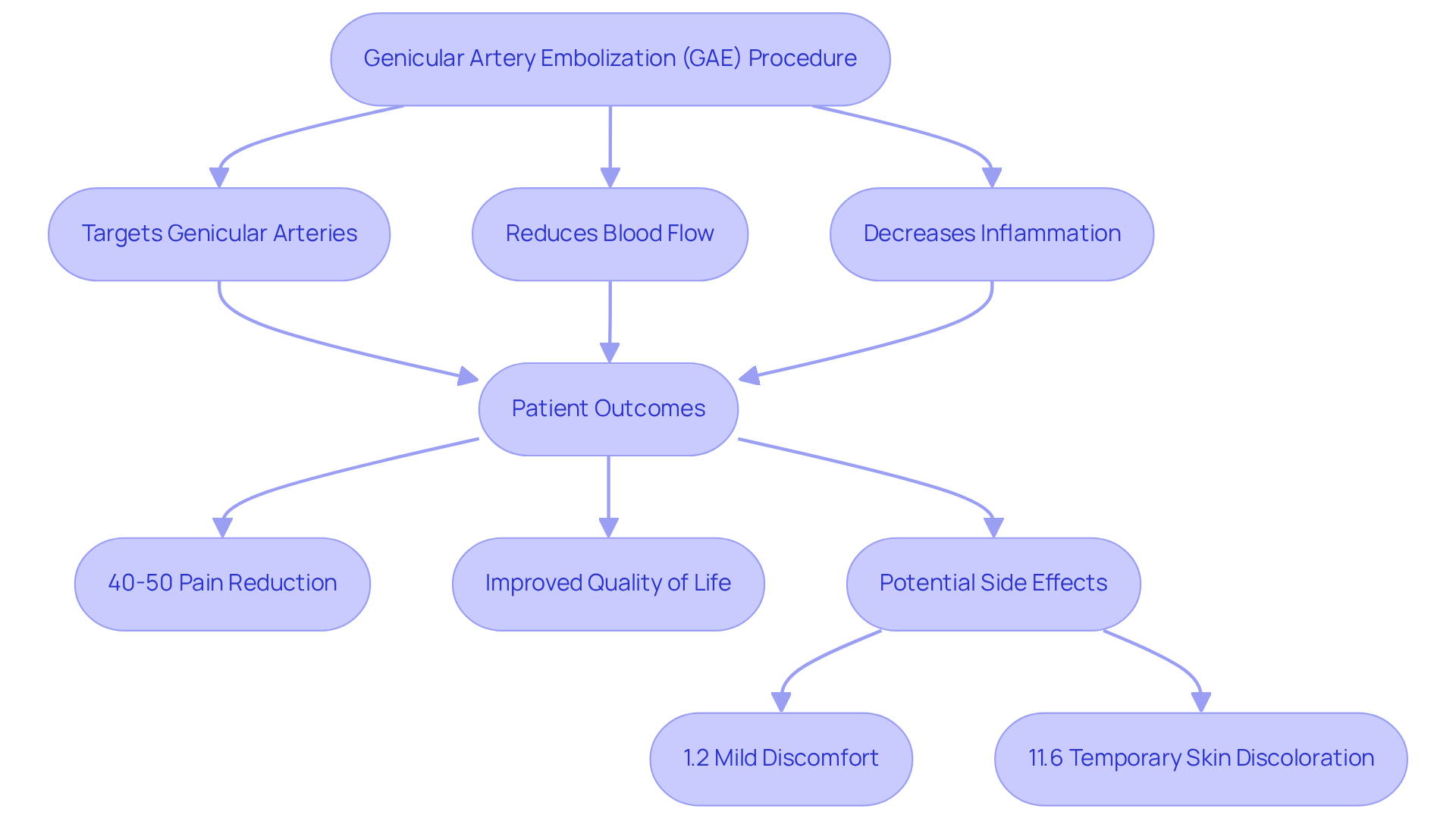 This flowchart outlines the GAE procedure, showing how it targets specific arteries to reduce pain and improve life quality. Each step leads to the next, helping you understand the process and its benefits.