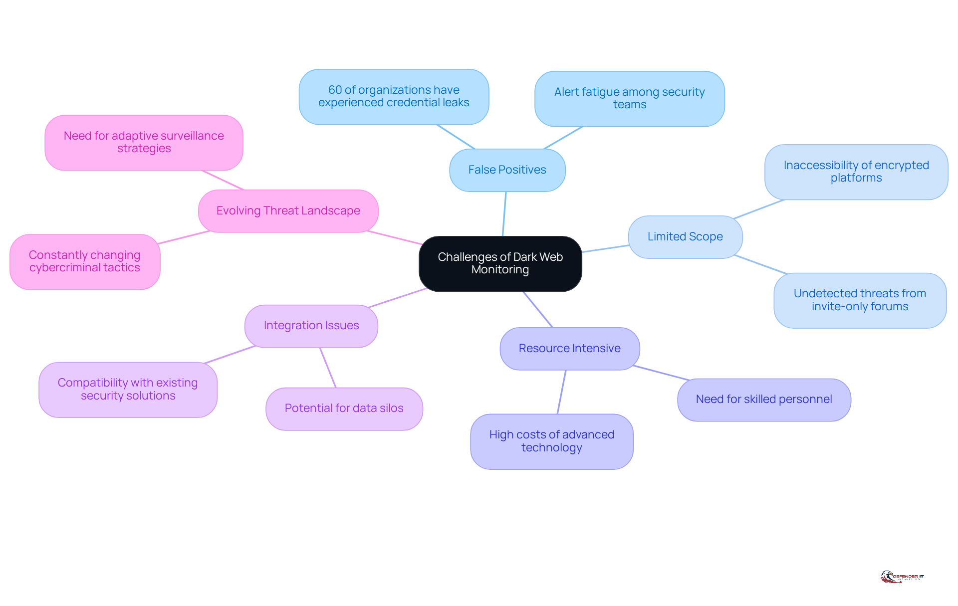 The center represents the main topic, while the branches show specific challenges organizations face. Each branch can have additional details to provide more context, helping you understand the complexities involved in dark web monitoring. The center represents the main topic, while the branches show specific challenges organizations face. Each branch can have additional details to provide more context, helping you understand the complexities involved in dark web monitoring.