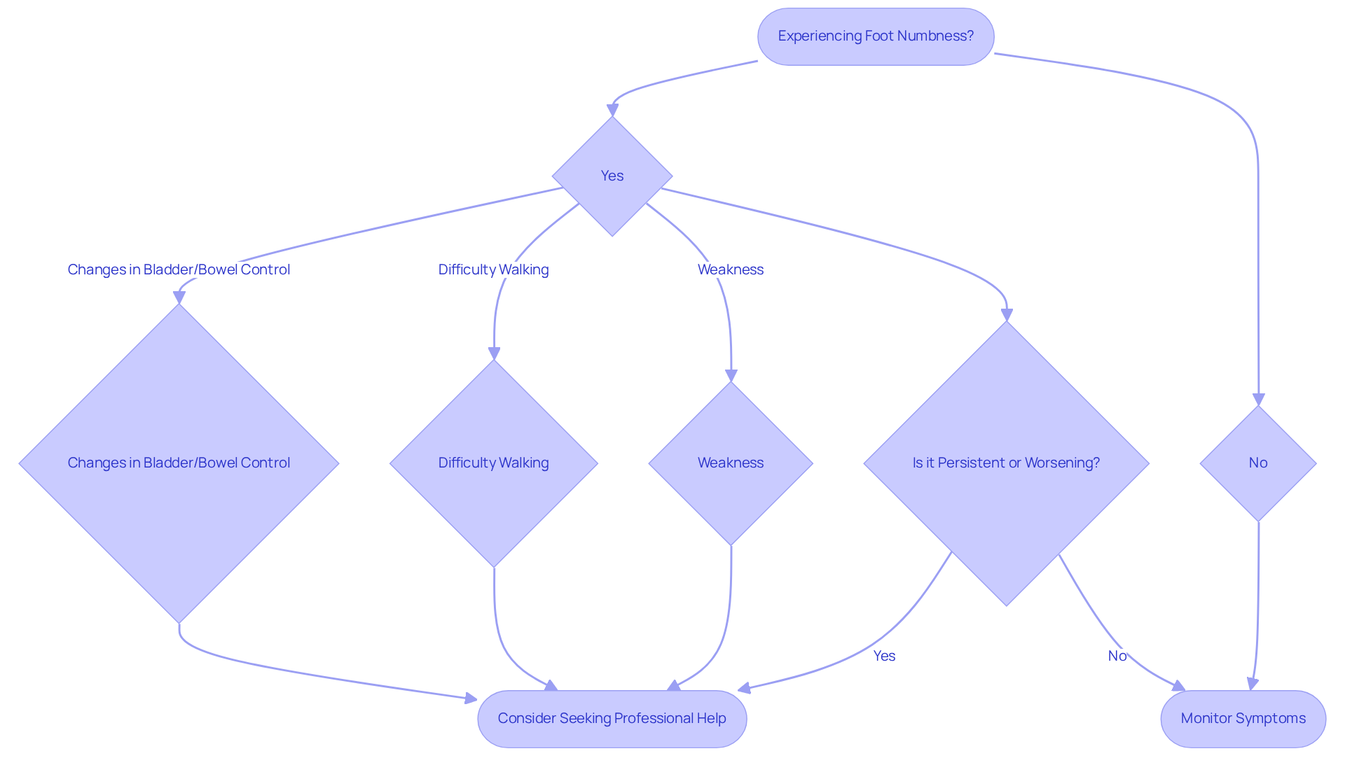 This flowchart guides you through recognizing symptoms of foot numbness and deciding when to seek help. Follow the arrows to see what steps to take based on your symptoms. This flowchart guides you through recognizing symptoms of foot numbness and deciding when to seek help. Follow the arrows to see what steps to take based on your symptoms.