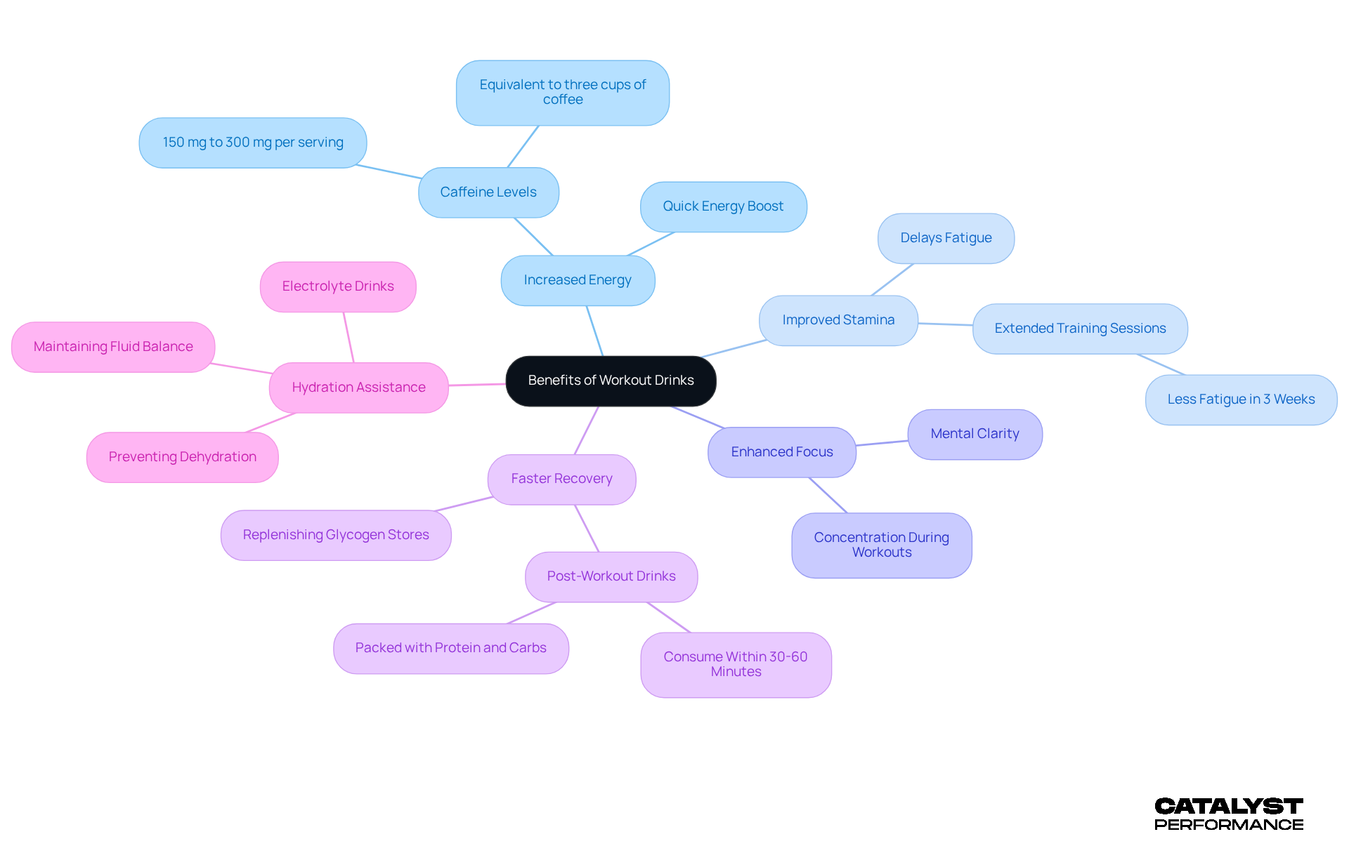 The central node shows the overall topic, while each branch represents a specific benefit of workout drinks. Follow the branches to discover detailed points about how these drinks can enhance your performance and recovery. The central node shows the overall topic, while each branch represents a specific benefit of workout drinks. Follow the branches to discover detailed points about how these drinks can enhance your performance and recovery.