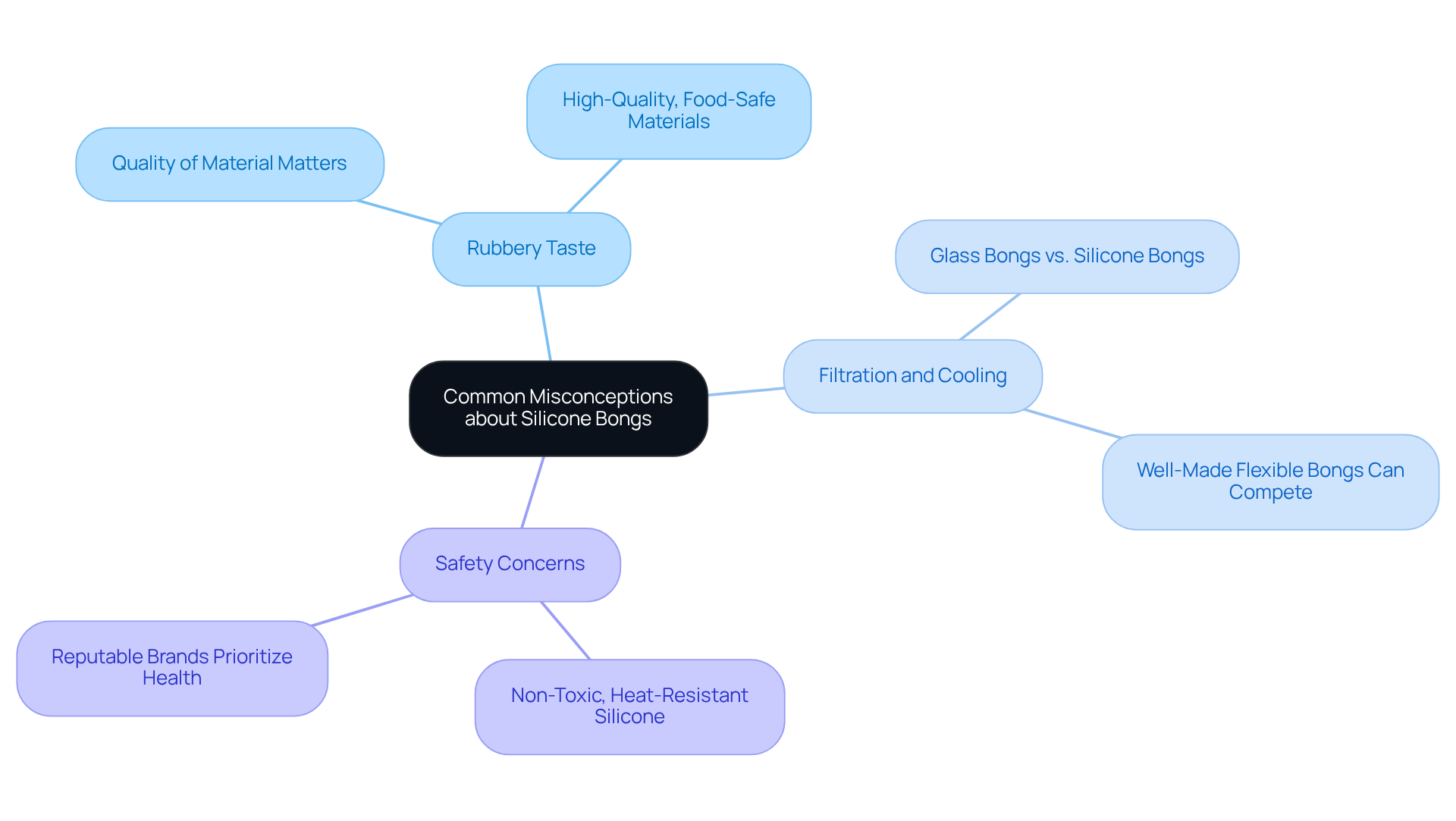 The center represents the main topic, while the branches show common myths and the truths that debunk them. Each color-coded branch helps you navigate through the misconceptions and understand the facts. The center represents the main topic, while the branches show common myths and the truths that debunk them. Each color-coded branch helps you navigate through the misconceptions and understand the facts.