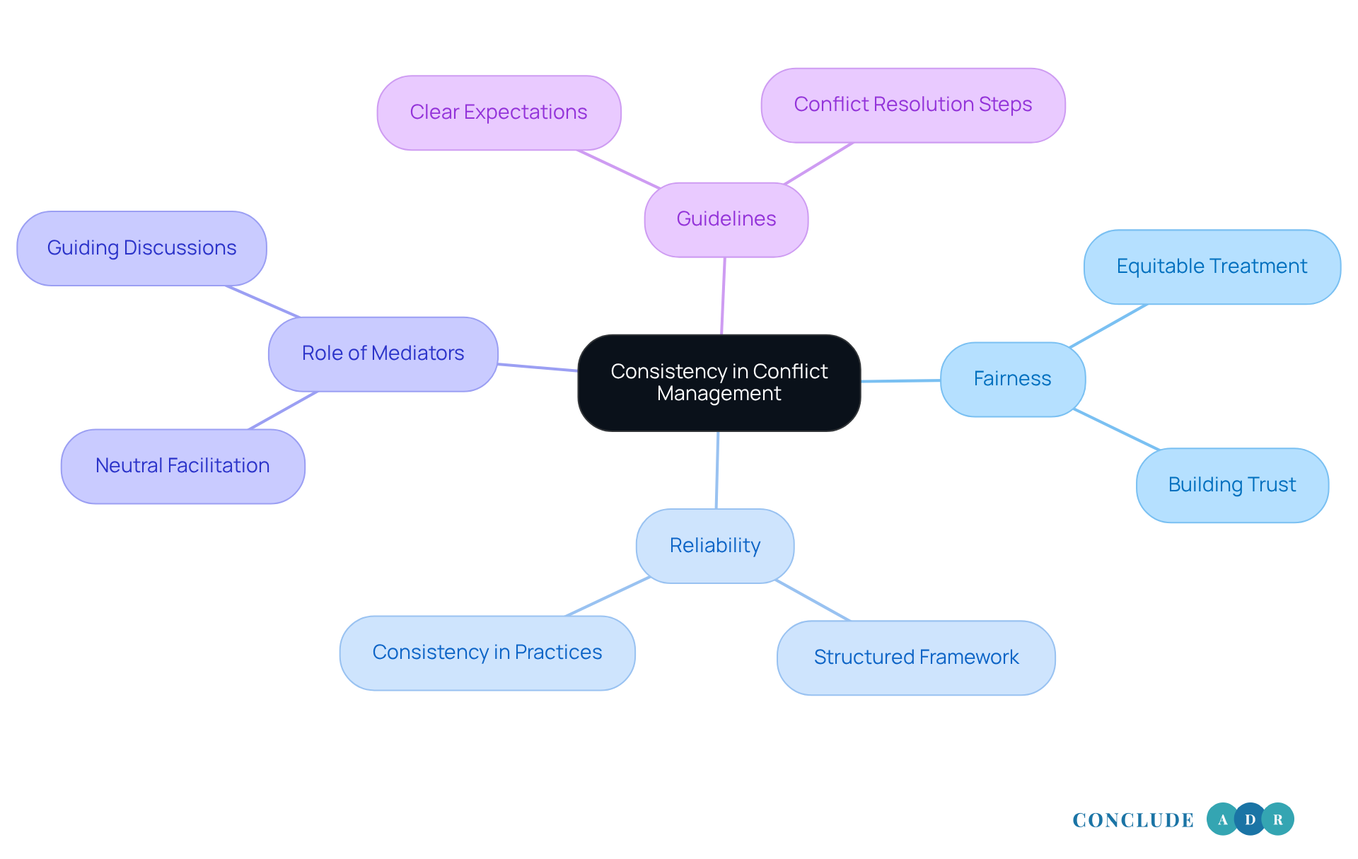 Begin at the center with 'Consistency in Conflict Management', then explore how each branch represents a key concept or principle. The branches are color-coded to help differentiate ideas, showing how they connect to build a comprehensive understanding of conflict resolution.