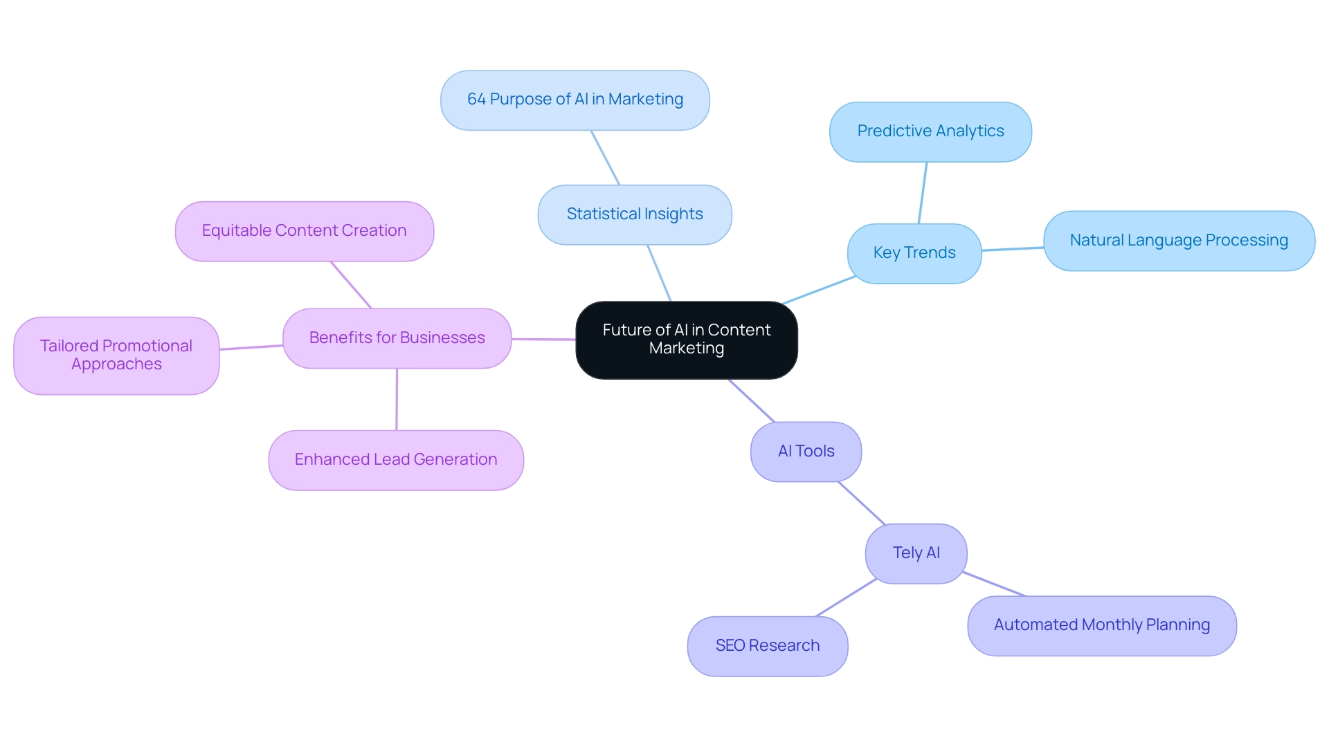 The central node represents the overall topic, with branches illustrating key trends, statistical insights, tools, and business benefits related to AI in content marketing.