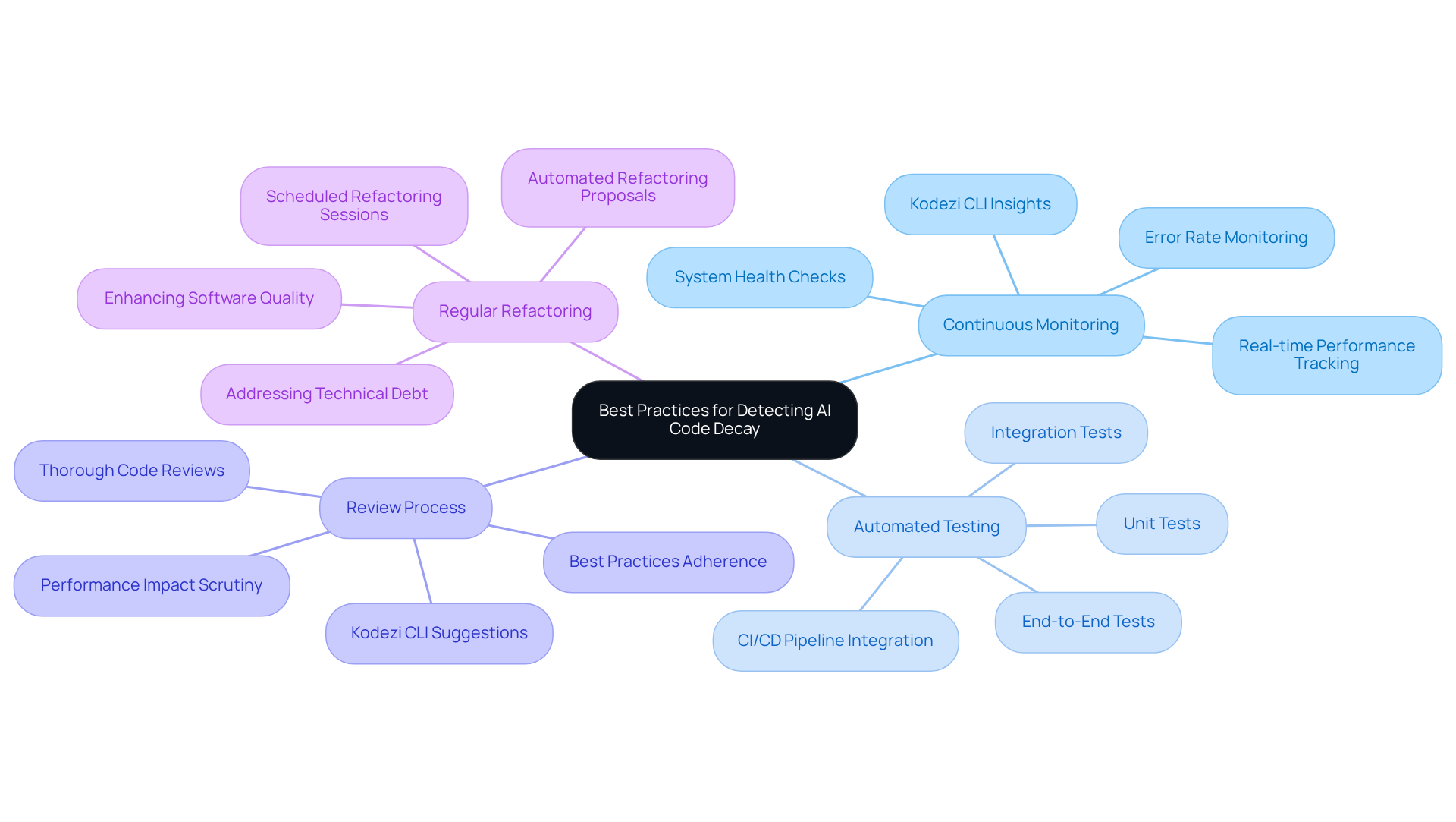 At the center, you’ll find the main topic. From there, each branch represents a vital strategy for maintaining code quality. Explore each branch to understand the specific practices that contribute to efficient AI code monitoring and maintenance. At the center, you’ll find the main topic. From there, each branch represents a vital strategy for maintaining code quality. Explore each branch to understand the specific practices that contribute to efficient AI code monitoring and maintenance.