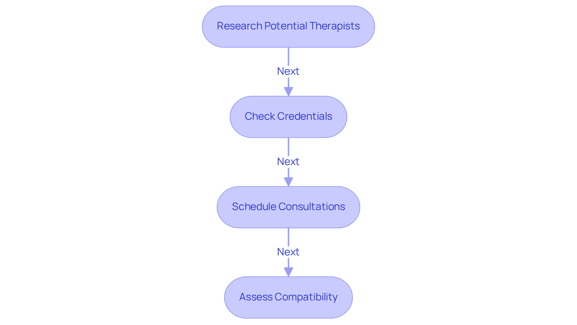 Follow the arrows to see the steps you should take in finding a therapist. Each box gives you a clear action to help you on your journey to healing.