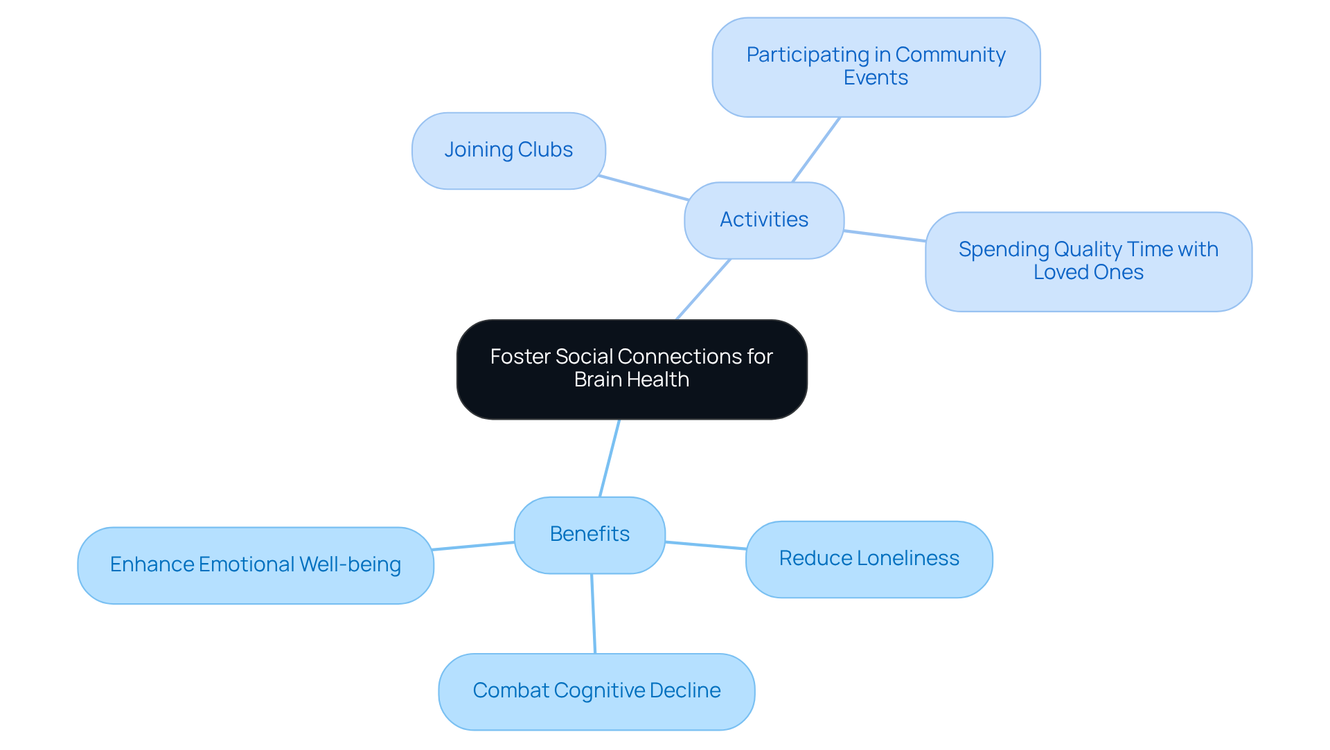 The center shows the main idea of fostering social connections. The branches illustrate the benefits and activities that support brain health - follow the branches to see how each part connects to the overall theme. The center shows the main idea of fostering social connections. The branches illustrate the benefits and activities that support brain health - follow the branches to see how each part connects to the overall theme.