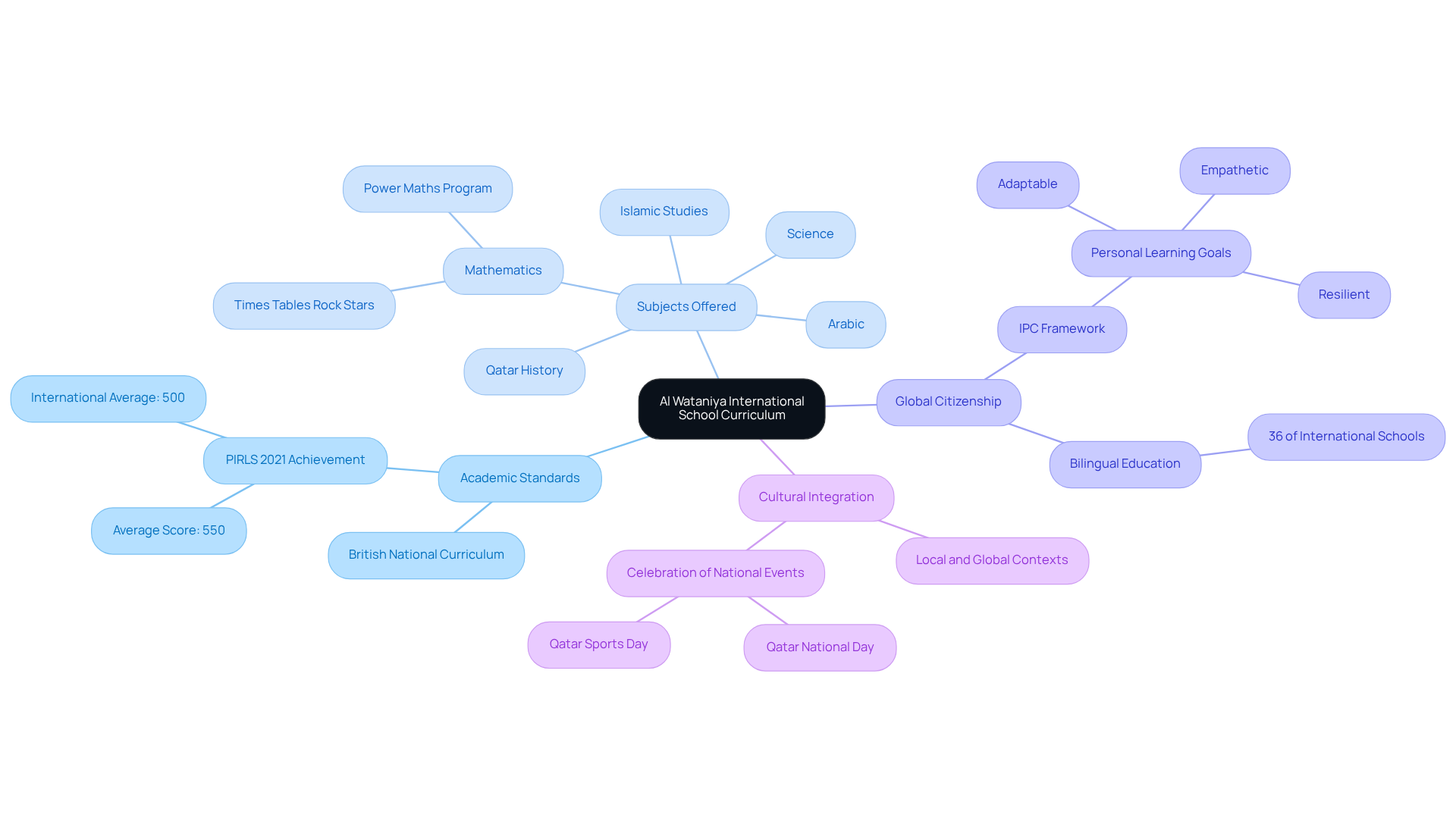 The central node represents the curriculum, and the branches show key areas of focus. Each sub-node provides details about specific subjects and educational philosophies, helping you understand how they contribute to your child's learning experience. The central node represents the curriculum, and the branches show key areas of focus. Each sub-node provides details about specific subjects and educational philosophies, helping you understand how they contribute to your child's learning experience.