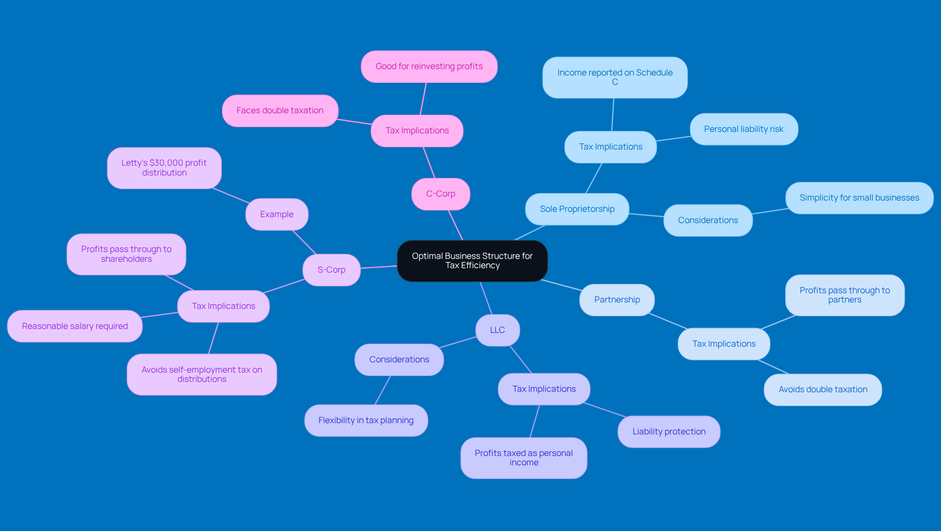 The central node represents the main topic of choosing a business structure. Each branch shows a different type of structure, with further details on tax implications and benefits. The colors help differentiate between the options, making it easier to compare them. The central node represents the main topic of choosing a business structure. Each branch shows a different type of structure, with further details on tax implications and benefits. The colors help differentiate between the options, making it easier to compare them.