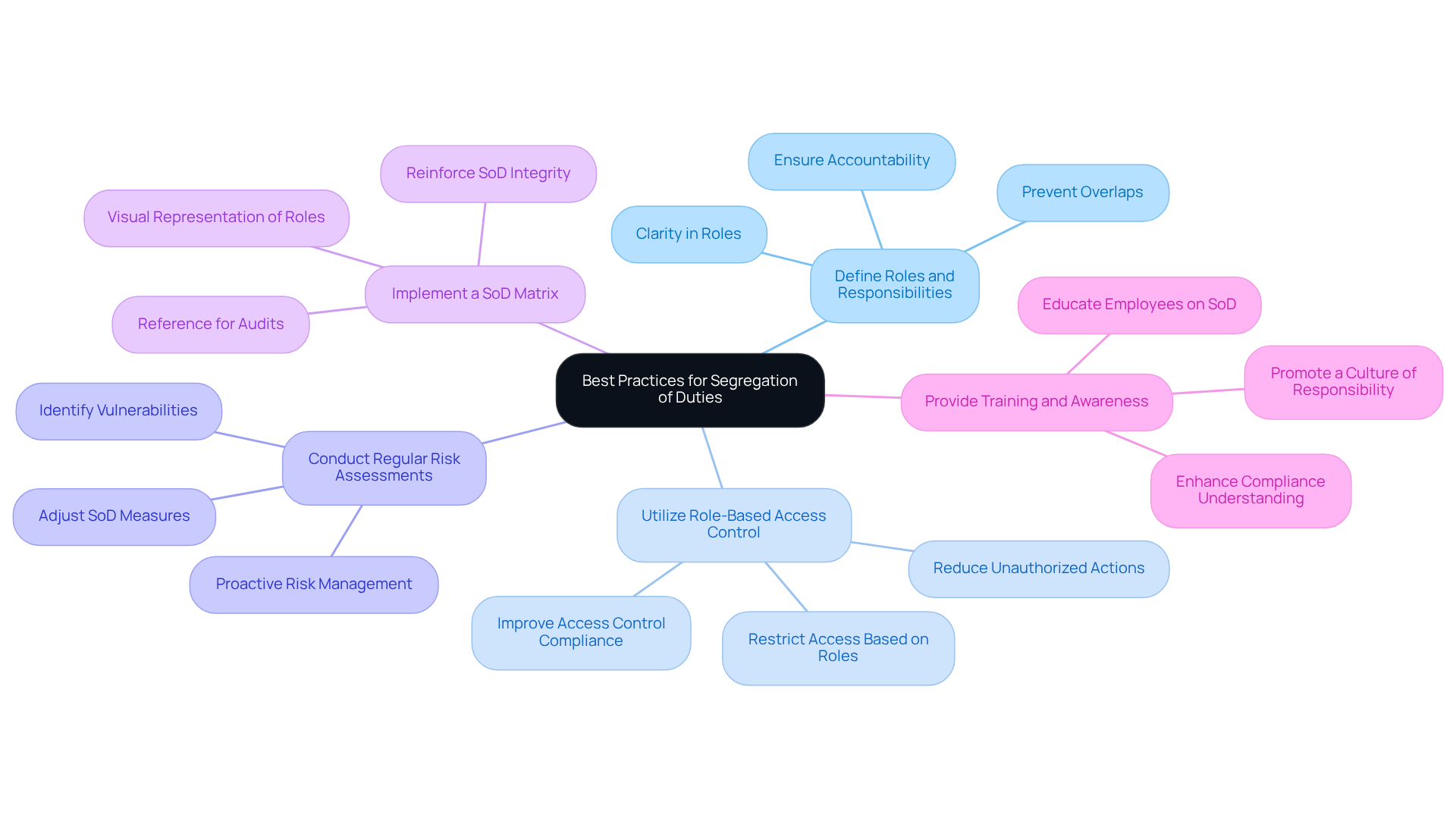 The central node represents the overall theme of segregation of duties. Each branch highlights a best practice, with additional notes providing further details. Follow the branches to explore how each practice contributes to a robust SoD framework. The central node represents the overall theme of segregation of duties. Each branch highlights a best practice, with additional notes providing further details. Follow the branches to explore how each practice contributes to a robust SoD framework.