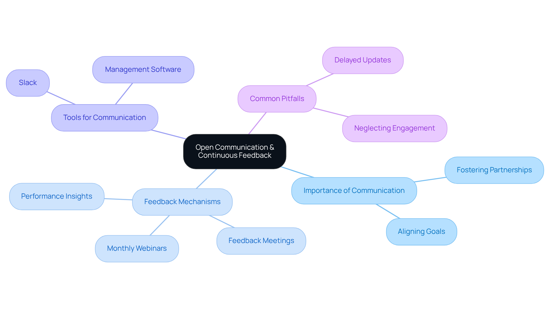 The center represents the core idea of open communication. Each branch shows a different aspect of how communication and feedback can improve partnerships. Follow the branches to explore strategies, tools, and common challenges that can be addressed. The center represents the core idea of open communication. Each branch shows a different aspect of how communication and feedback can improve partnerships. Follow the branches to explore strategies, tools, and common challenges that can be addressed.