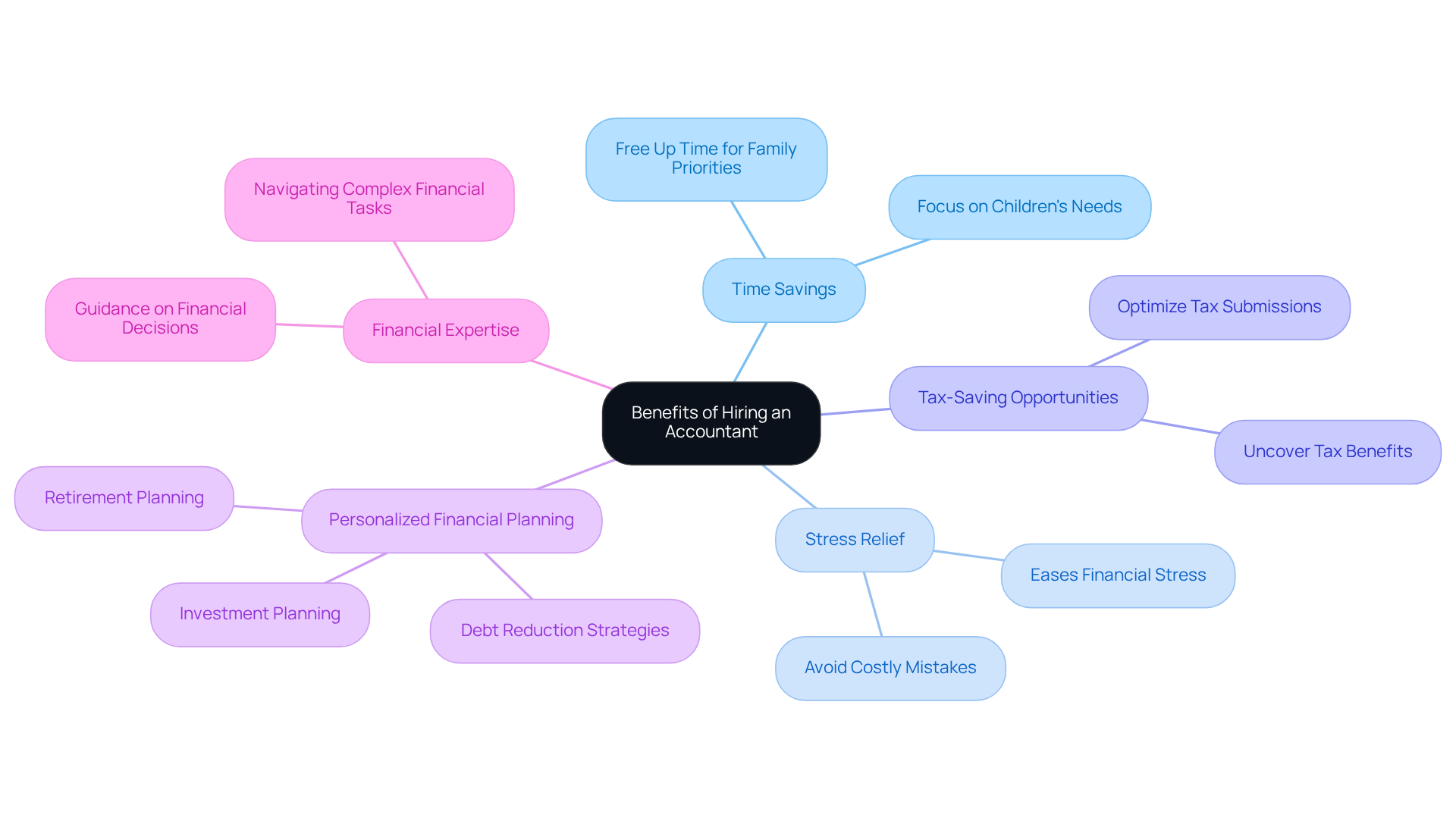 The central node shows the main topic, and the branches represent the various benefits families can gain from hiring an accountant. Each branch can have its own examples or specific details to illustrate how these benefits can manifest in real life. The central node shows the main topic, and the branches represent the various benefits families can gain from hiring an accountant. Each branch can have its own examples or specific details to illustrate how these benefits can manifest in real life.
