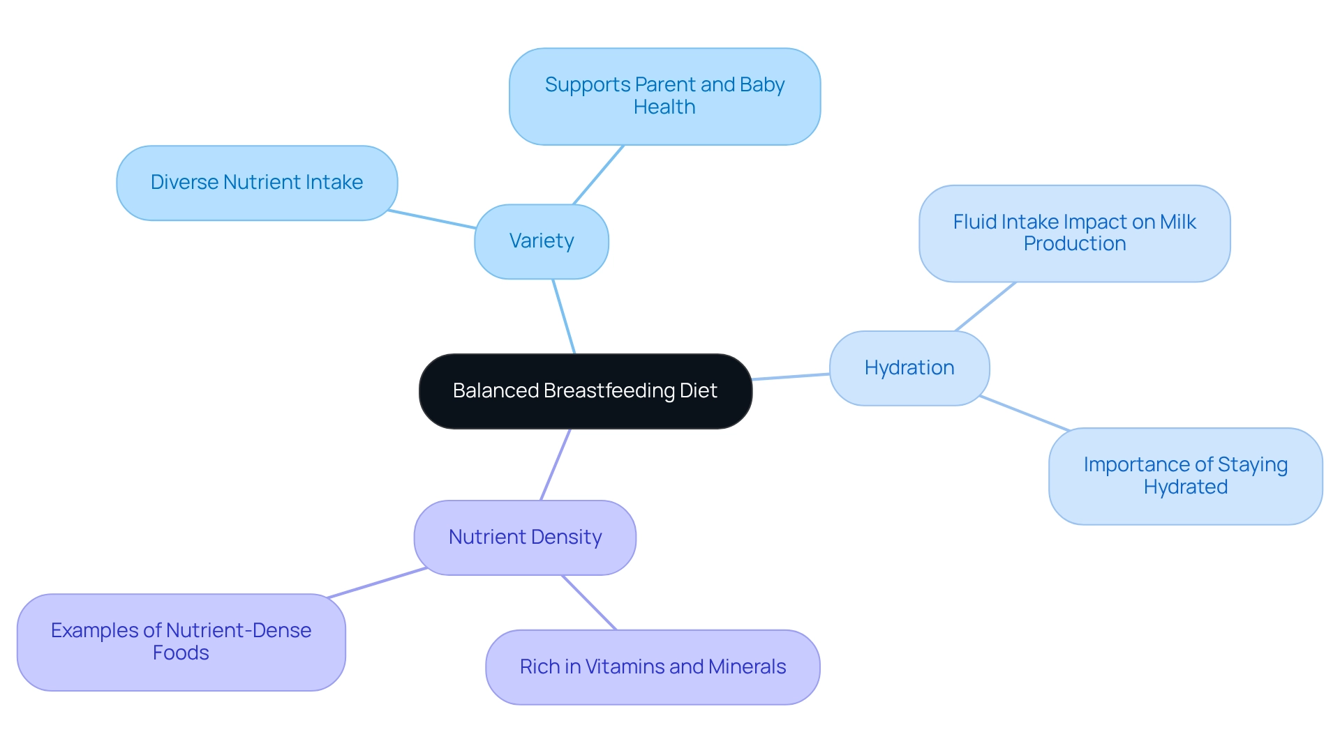 The central idea represents the overall goal of a balanced diet for breastfeeding. Each branch details critical aspects that contribute to this goal, helping you understand how they interrelate and support nursing parents. The central idea represents the overall goal of a balanced diet for breastfeeding. Each branch details critical aspects that contribute to this goal, helping you understand how they interrelate and support nursing parents.