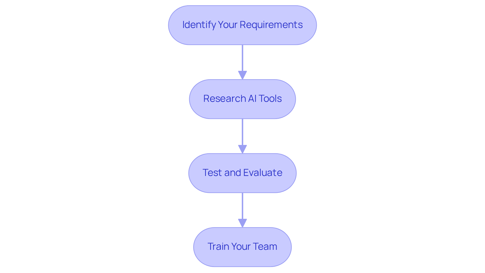 Each box represents a crucial step in the process of using AI in your marketing. Follow the arrows to see how to move from identifying needs to training your team on the new tools. Each box represents a crucial step in the process of using AI in your marketing. Follow the arrows to see how to move from identifying needs to training your team on the new tools.